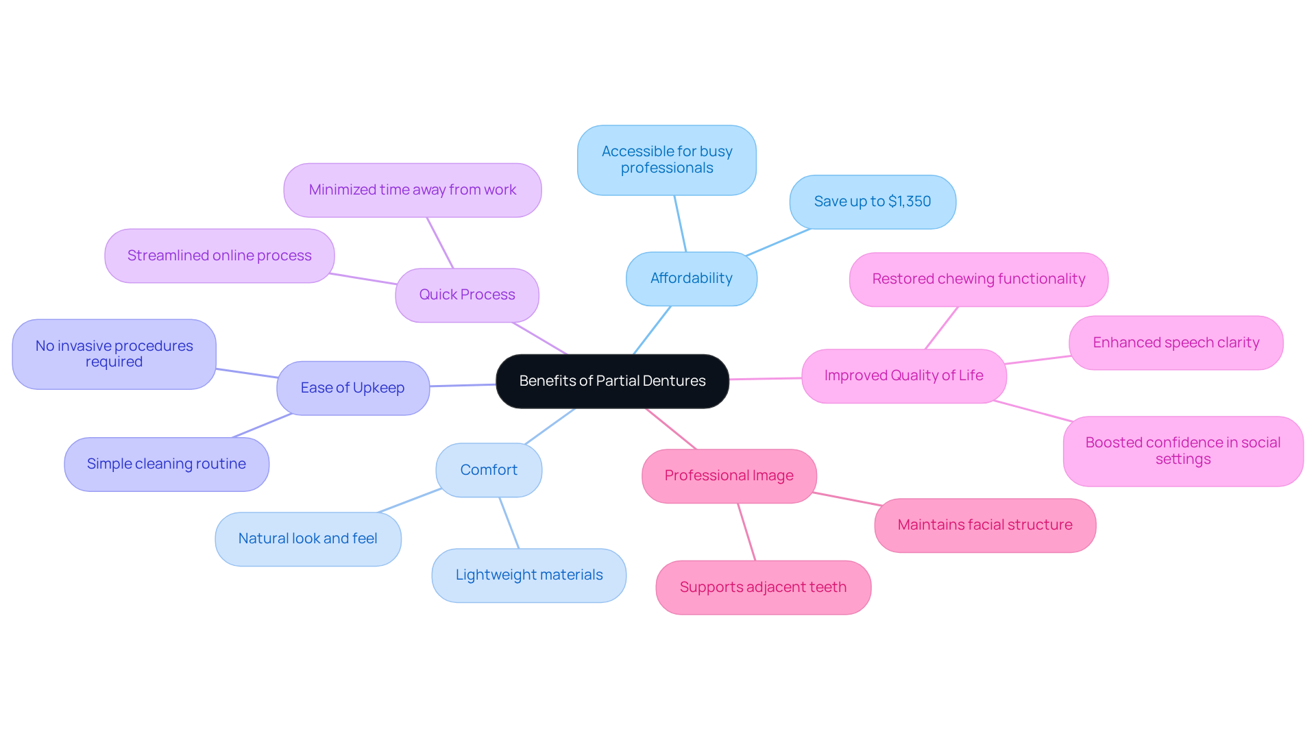 The center shows the main topic of partial dentures, and each branch highlights a specific benefit. The sub-points provide additional details, helping you understand why these dentures are a great choice for enhancing smiles.