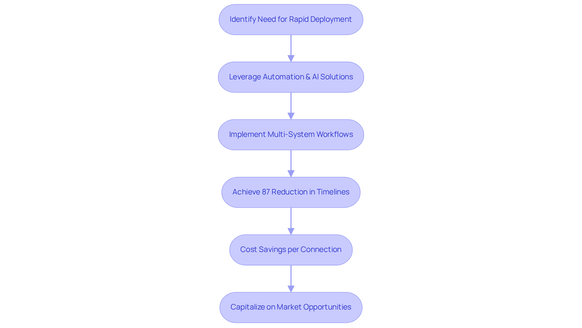 10 Benefits of Rapid Deployment of Multi-System Workflows in Retail