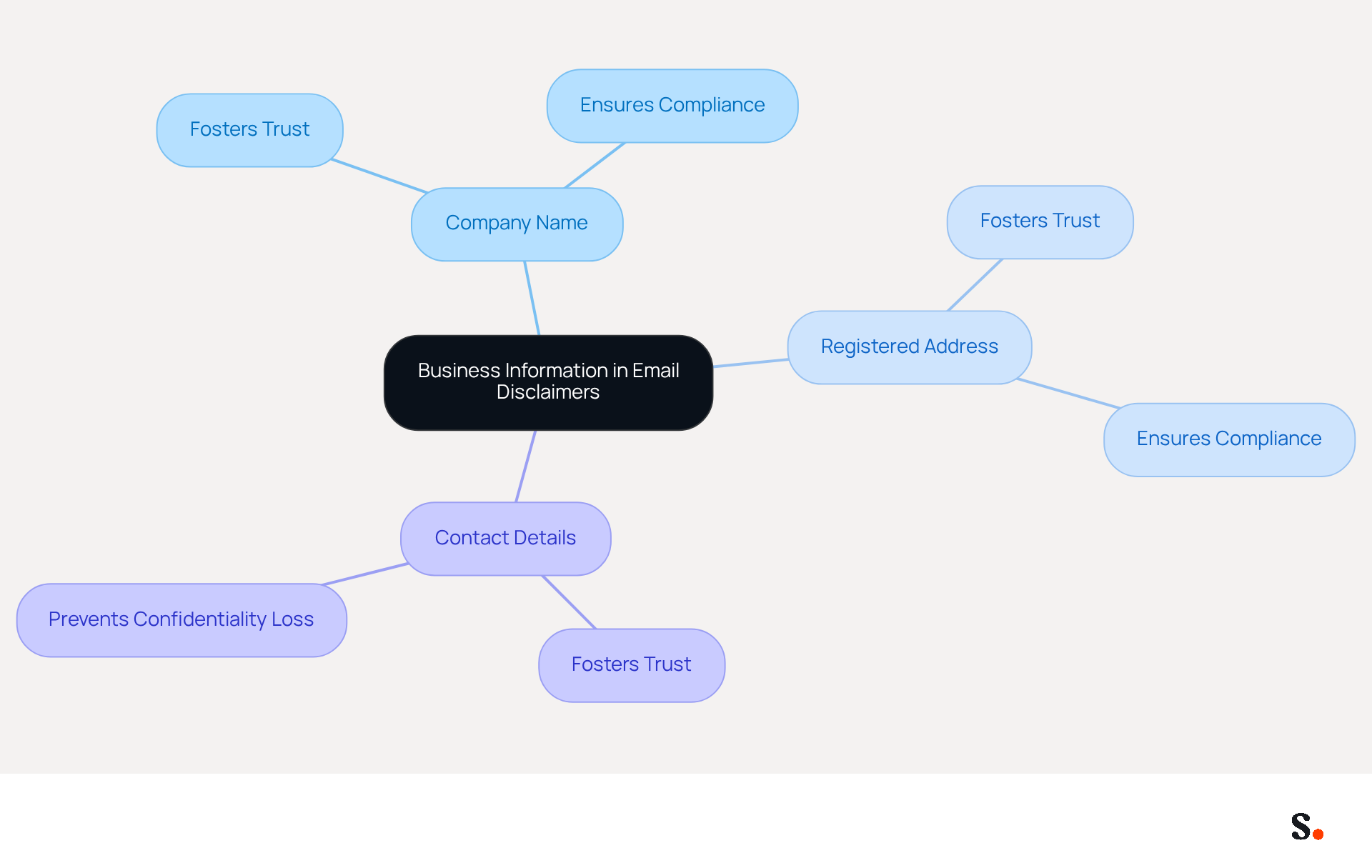 This mindmap shows the essential components to include in email disclaimers. Start at the center with the main topic, then follow the branches to see each key element and its importance in building trust and compliance. This mindmap shows the essential components to include in email disclaimers. Start at the center with the main topic, then follow the branches to see each key element and its importance in building trust and compliance.
