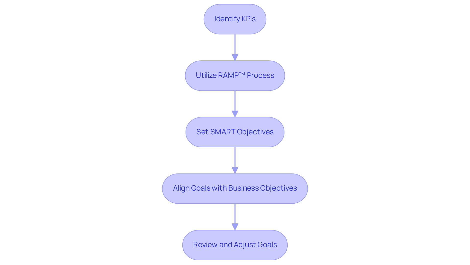 Each step in the flowchart shows a part of the process for setting effective marketing goals — follow the arrows to see how one step leads to the next.