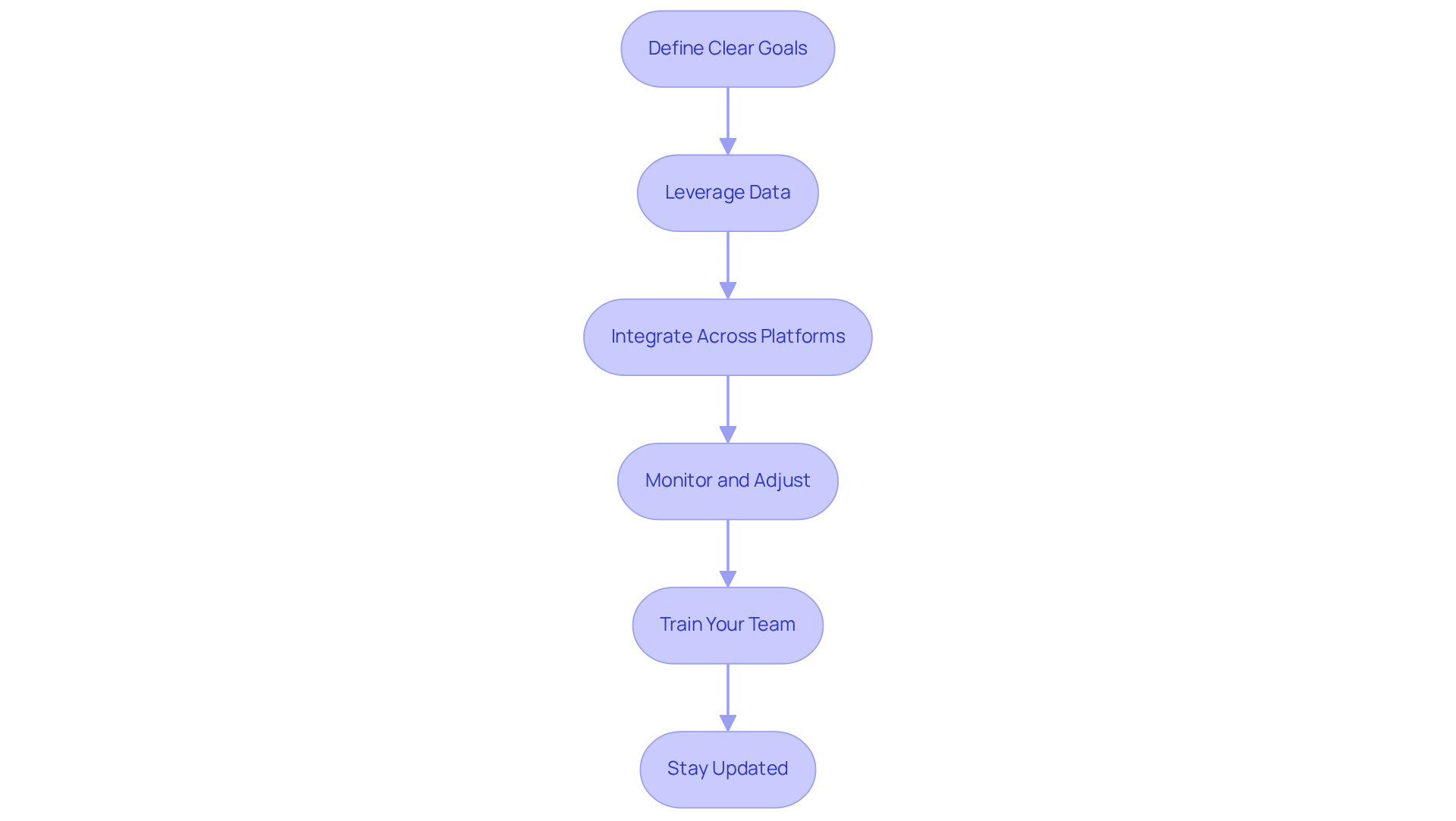 Each box contains a recommendation that helps e-commerce businesses effectively utilize AI for lead generation. Follow the arrows to see the suggested steps in order. Each box contains a recommendation that helps e-commerce businesses effectively utilize AI for lead generation. Follow the arrows to see the suggested steps in order.