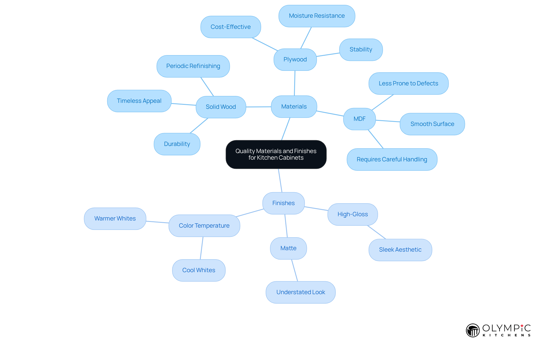 The central node represents the main topic, while the branches show different materials and finishes. Each sub-branch provides specific details about the characteristics and benefits of each option.
