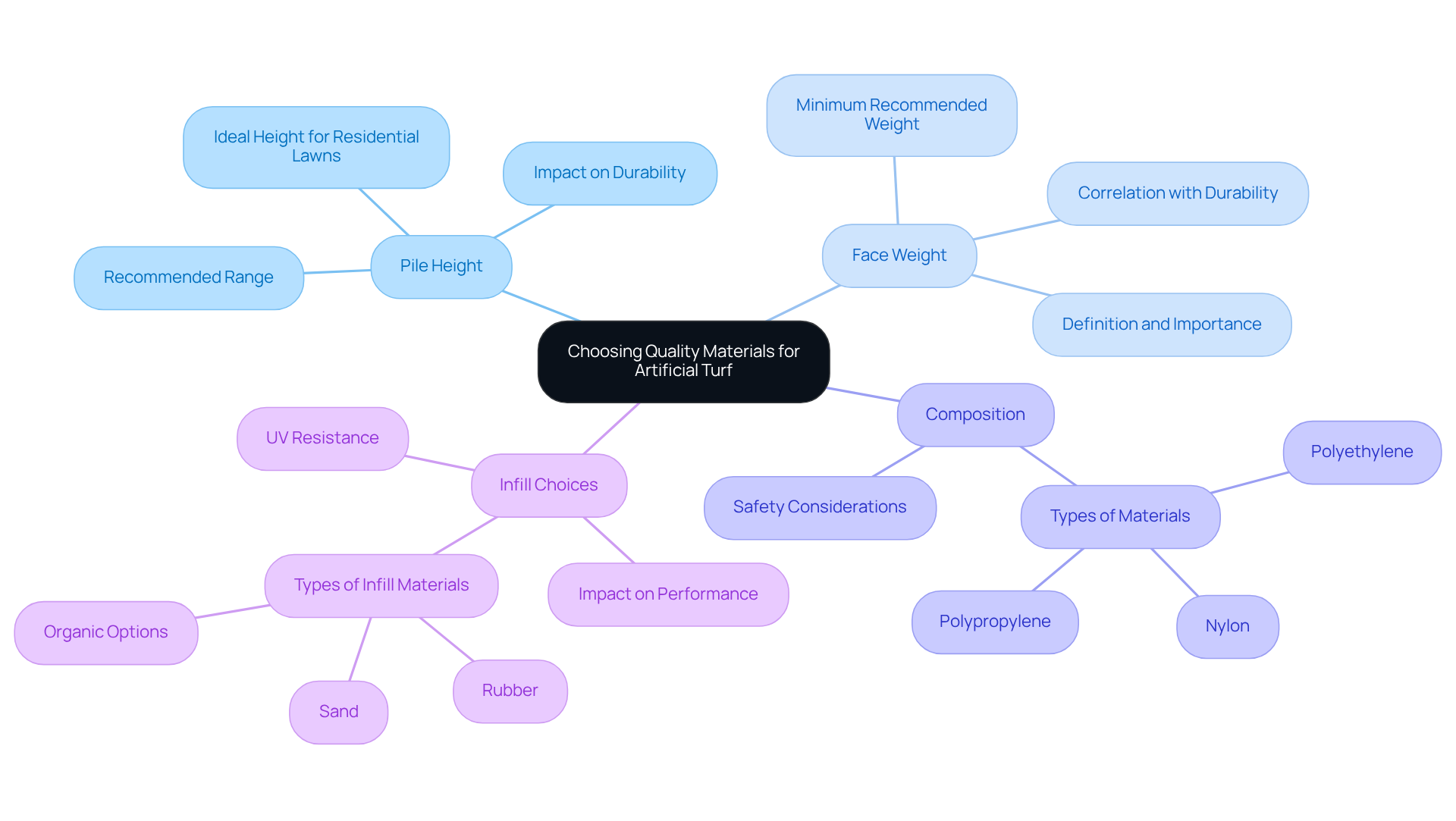 Start at the center with the main topic of quality materials. Follow the branches to explore each key factor in selecting artificial turf, including their specific recommendations and considerations.