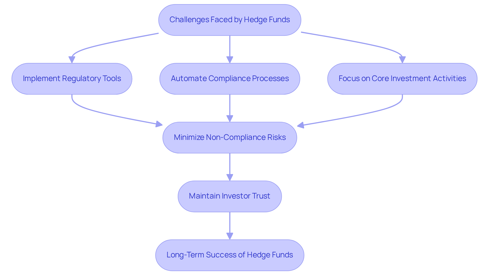 This flowchart illustrates the steps hedge funds should take to navigate regulatory challenges. Each box represents a key action or outcome in the compliance process, guiding you through how to maintain investor trust and ensure long-term success. This flowchart illustrates the steps hedge funds should take to navigate regulatory challenges. Each box represents a key action or outcome in the compliance process, guiding you through how to maintain investor trust and ensure long-term success.