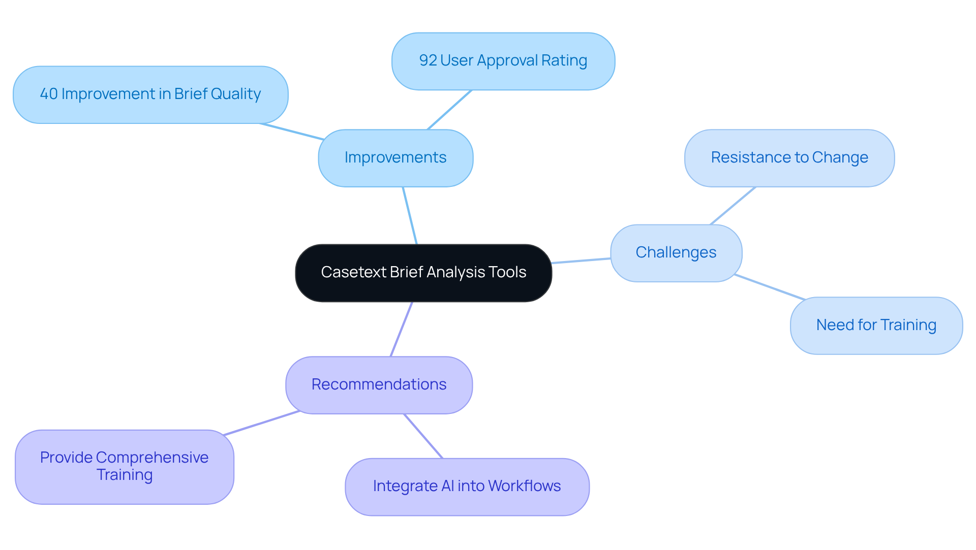 The central node represents Casetext's tools, while branches show the improvements, challenges, and recommendations. Each color-coded branch helps you quickly identify different aspects of the analysis.