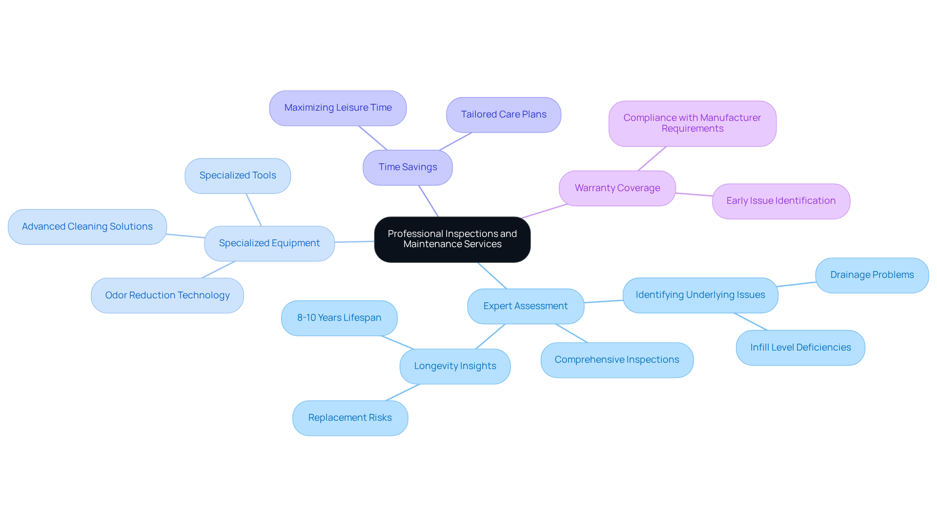 The center represents the main topic of professional services for synthetic turf. Each branch shows a different reason why these services are valuable, with further details on each point. This layout helps you quickly grasp the advantages of hiring experts for your lawn care.