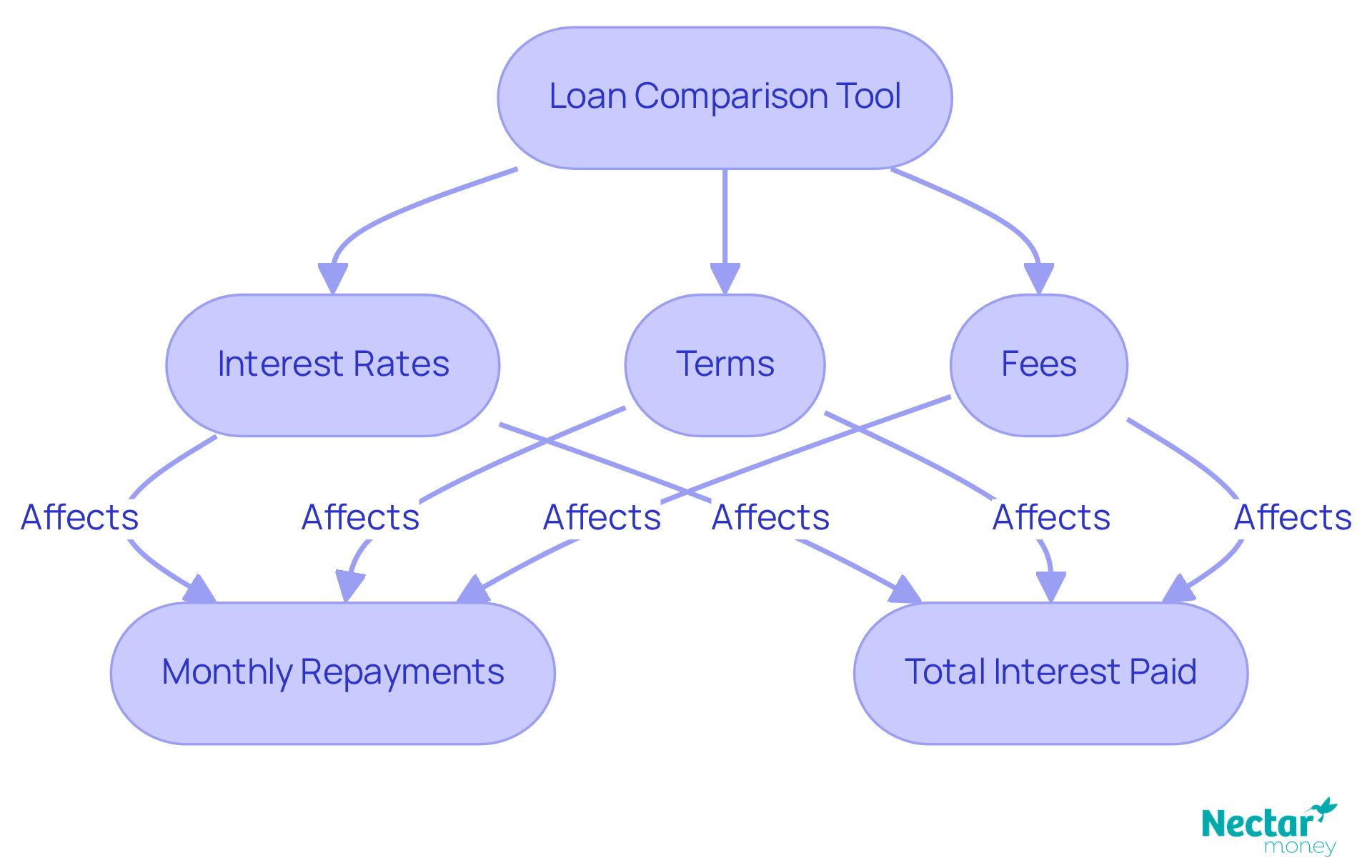 This flowchart guides you through the loan comparison process. Start with the main tool, then follow the branches to see how each feature affects your loan choices. The arrows show how different aspects connect, helping you make informed financial decisions. This flowchart guides you through the loan comparison process. Start with the main tool, then follow the branches to see how each feature affects your loan choices. The arrows show how different aspects connect, helping you make informed financial decisions.