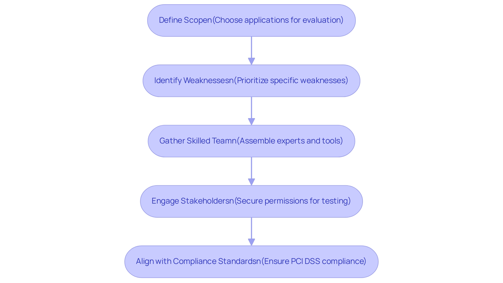 Each box represents a step in the preparation process, and the arrows indicate the sequence of actions needed for a successful penetration test.