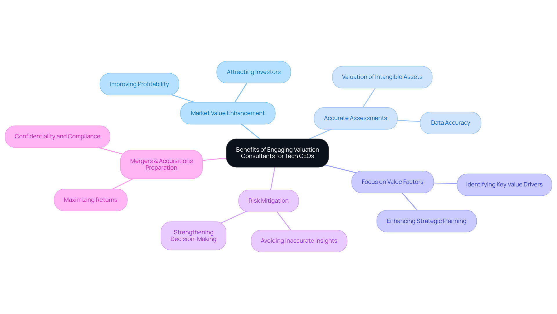 This mindmap starts with the main idea in the center and branches out to show various benefits of hiring valuation consultants. Each branch represents a different advantage, and the sub-branches provide more details. Follow the branches to see how each benefit connects to the overall theme.