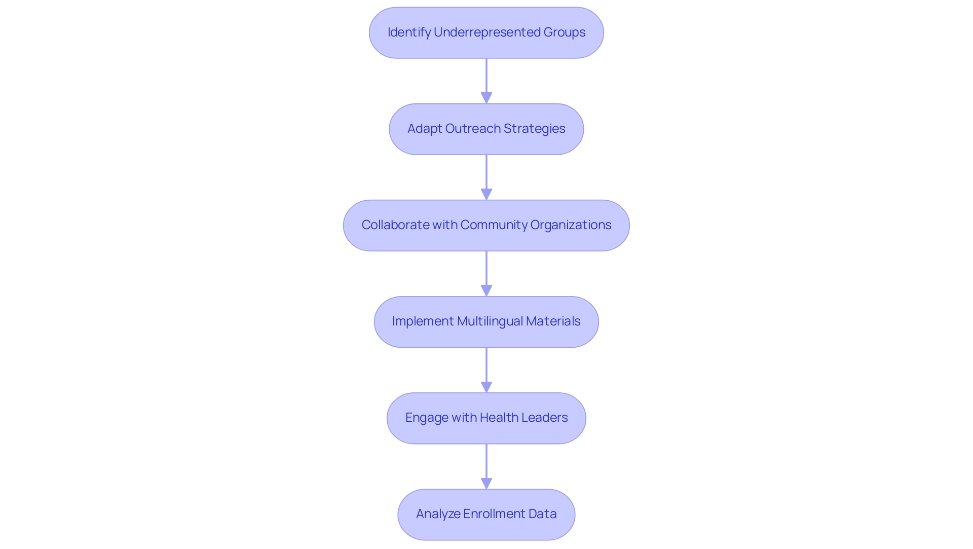 Each box represents a strategic initiative in the recruitment process, with arrows indicating the flow and connection between steps.