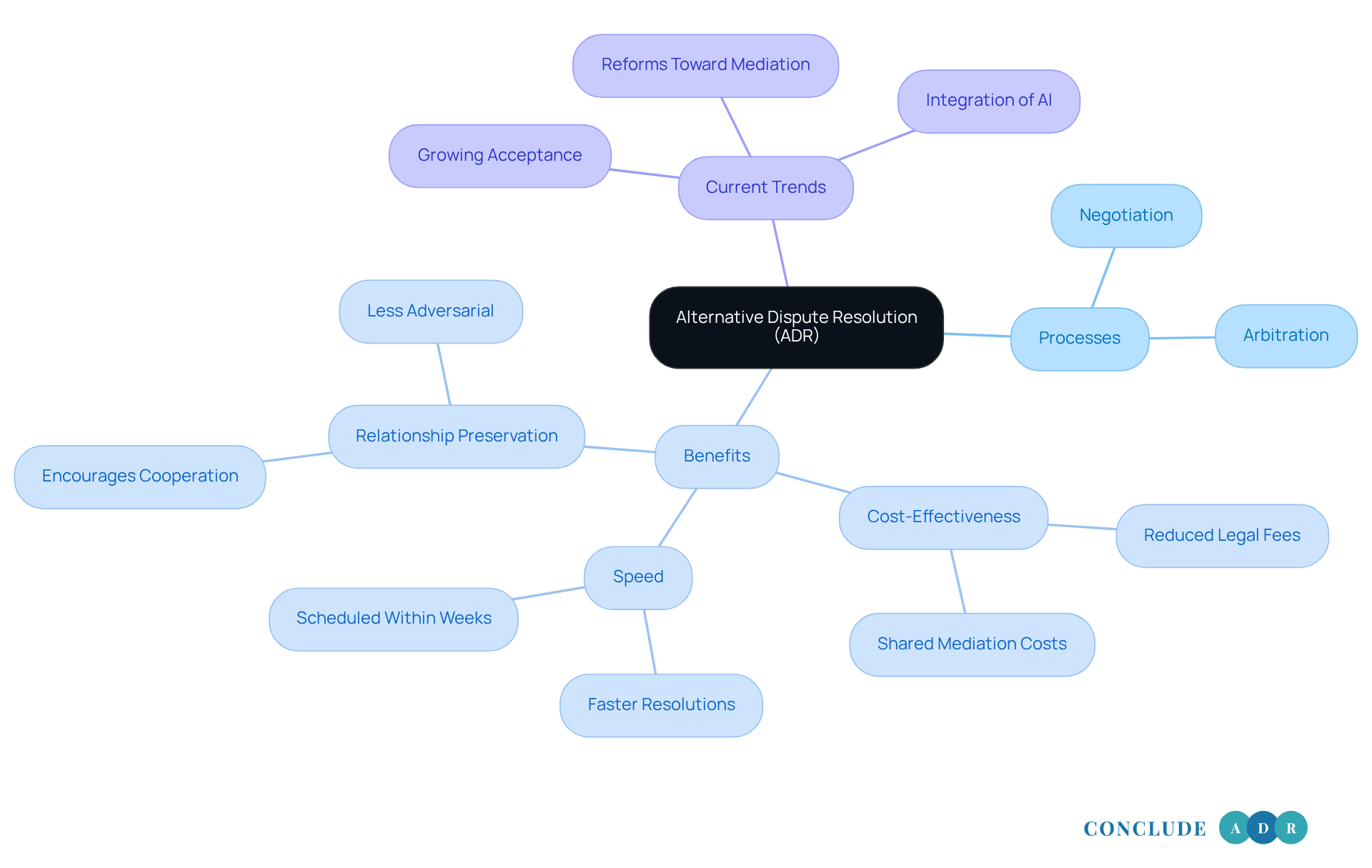 The center represents ADR, and the branches show its key aspects. Each color-coded branch helps you see how processes, benefits, and trends are connected to the central idea. The center represents ADR, and the branches show its key aspects. Each color-coded branch helps you see how processes, benefits, and trends are connected to the central idea.