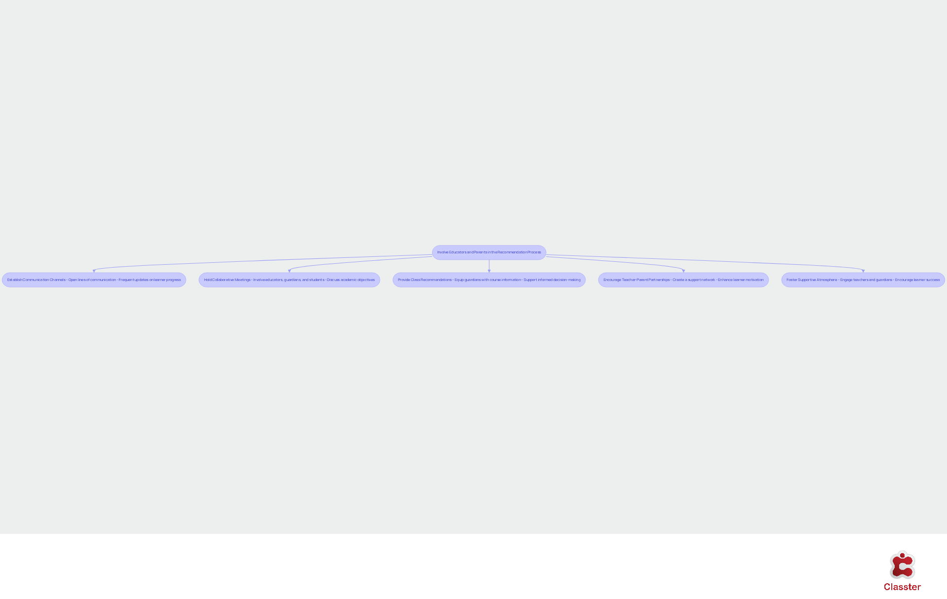 Each box represents a strategy to enhance collaboration. Follow the arrows to see how these strategies connect and contribute to supporting learners in their educational journey. Each box represents a strategy to enhance collaboration. Follow the arrows to see how these strategies connect and contribute to supporting learners in their educational journey.