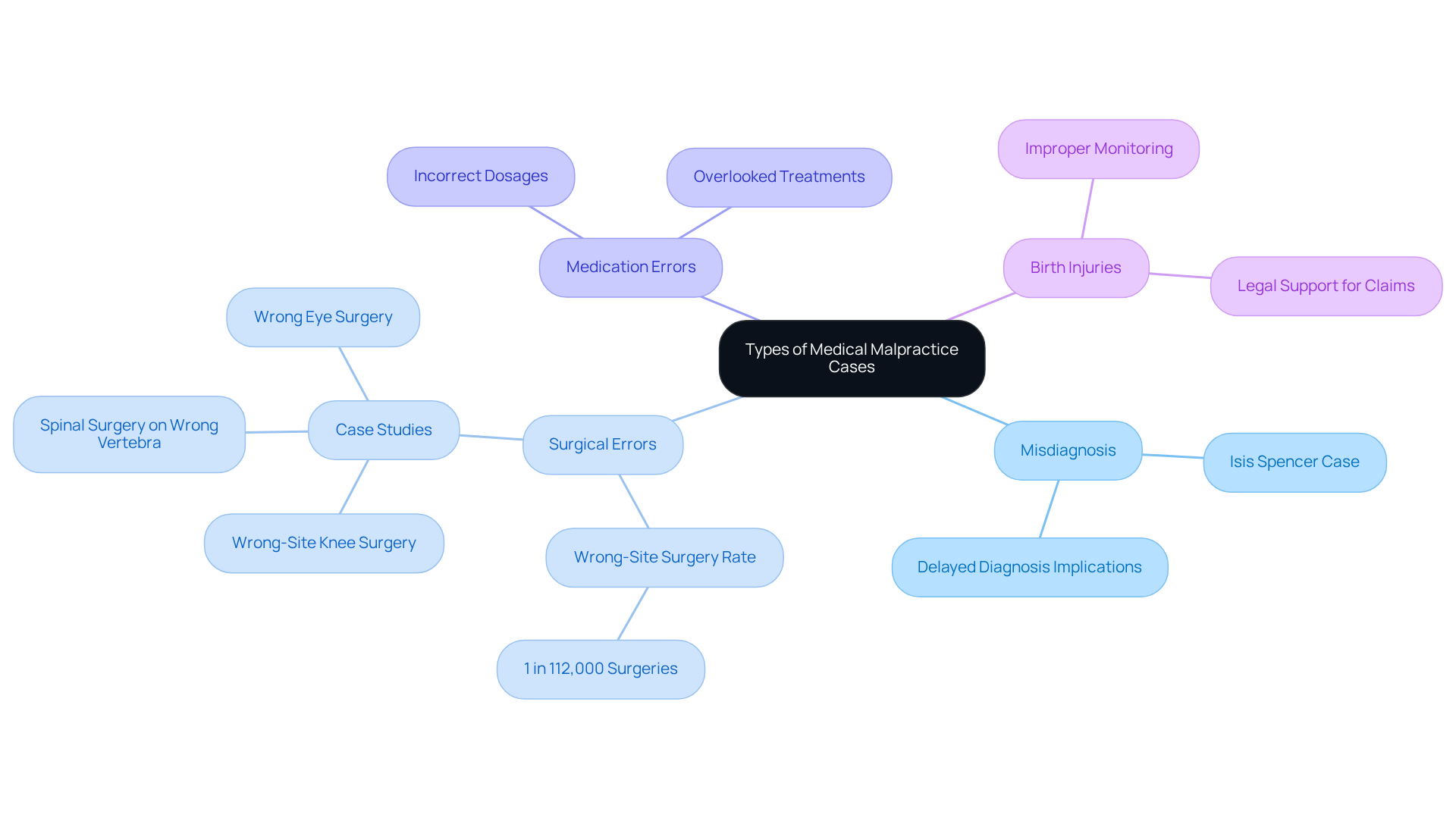 This mindmap starts with the central theme of medical malpractice and branches out into different types of cases. Each branch represents a category of malpractice, and the sub-branches provide specific examples or important statistics related to those categories. This visual helps you see how various forms of negligence are interconnected and highlights the serious implications for patient safety.