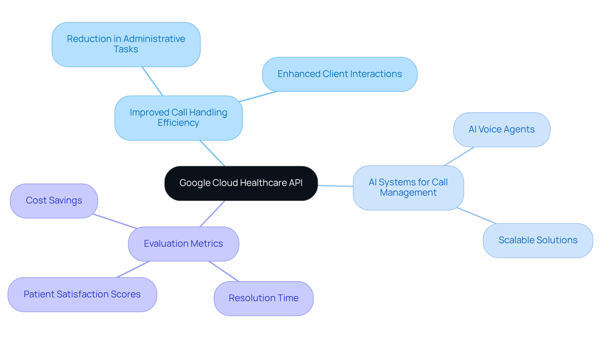 The center represents the API, with branches showing how it improves call management and the metrics used to evaluate its effectiveness. Each branch leads to specific areas of focus, making it easy to understand the overall impact.