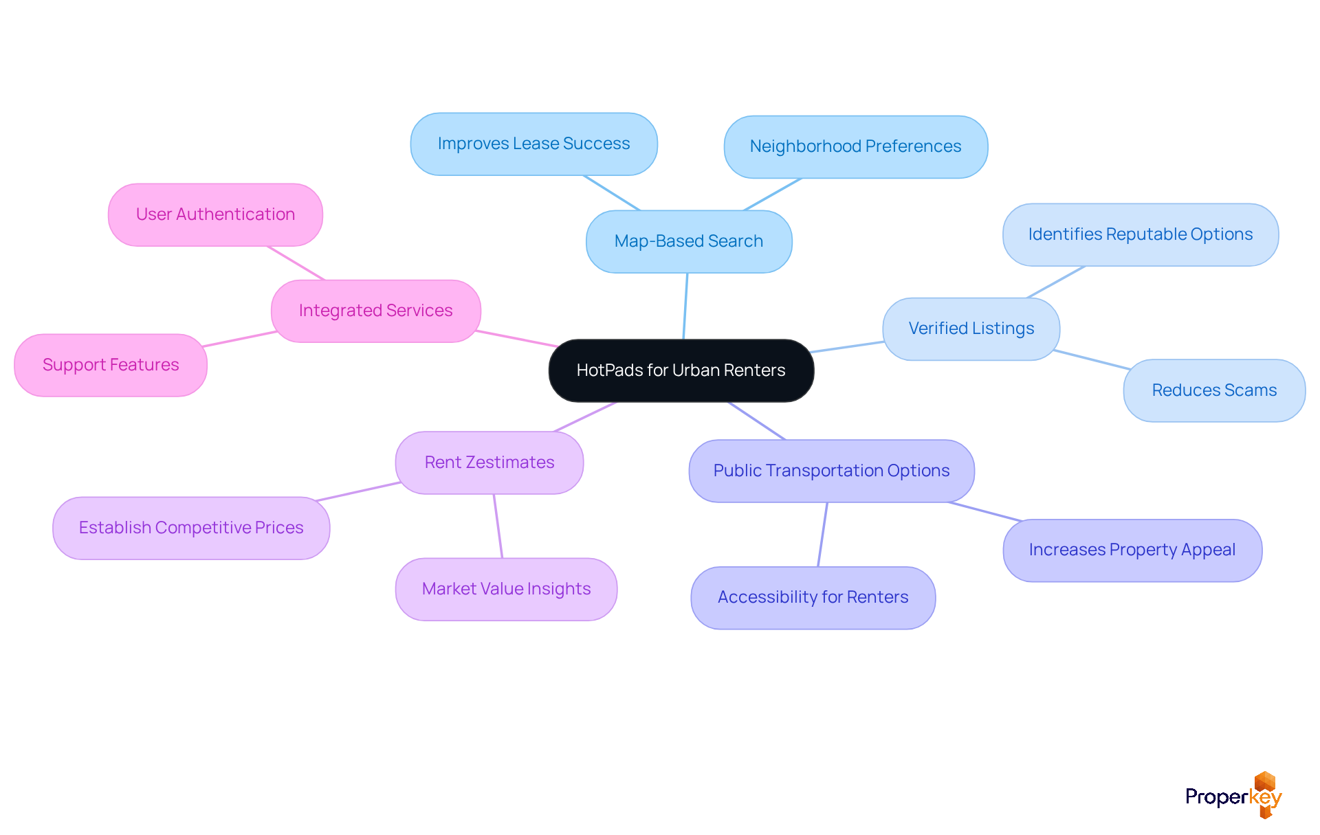 This mindmap starts with HotPads at the center, showing how it helps landlords connect with urban renters. Each branch represents a feature of the platform, and the sub-branches explain why these features are beneficial. Follow the branches to see how HotPads can help you succeed in the rental market. This mindmap starts with HotPads at the center, showing how it helps landlords connect with urban renters. Each branch represents a feature of the platform, and the sub-branches explain why these features are beneficial. Follow the branches to see how HotPads can help you succeed in the rental market.
