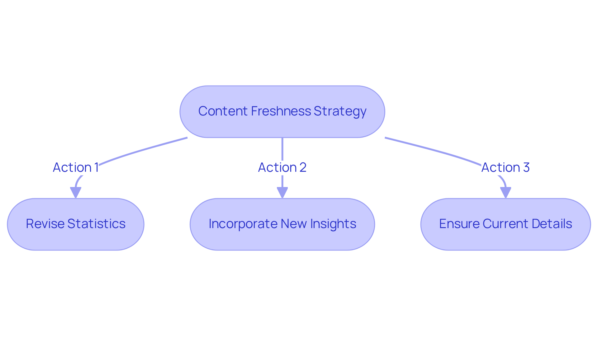 This flowchart outlines the steps you can take to keep your healthcare content fresh and relevant. Start with the main strategy and follow the arrows to see what actions you can take to improve your content and boost your online presence.