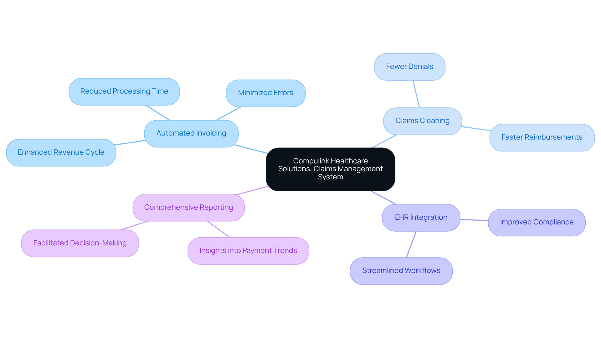 The central node represents the claims management system, with branches showing its key features and sub-branches detailing the benefits of each feature. This layout helps you understand how each part contributes to the overall effectiveness of the software. The central node represents the claims management system, with branches showing its key features and sub-branches detailing the benefits of each feature. This layout helps you understand how each part contributes to the overall effectiveness of the software.