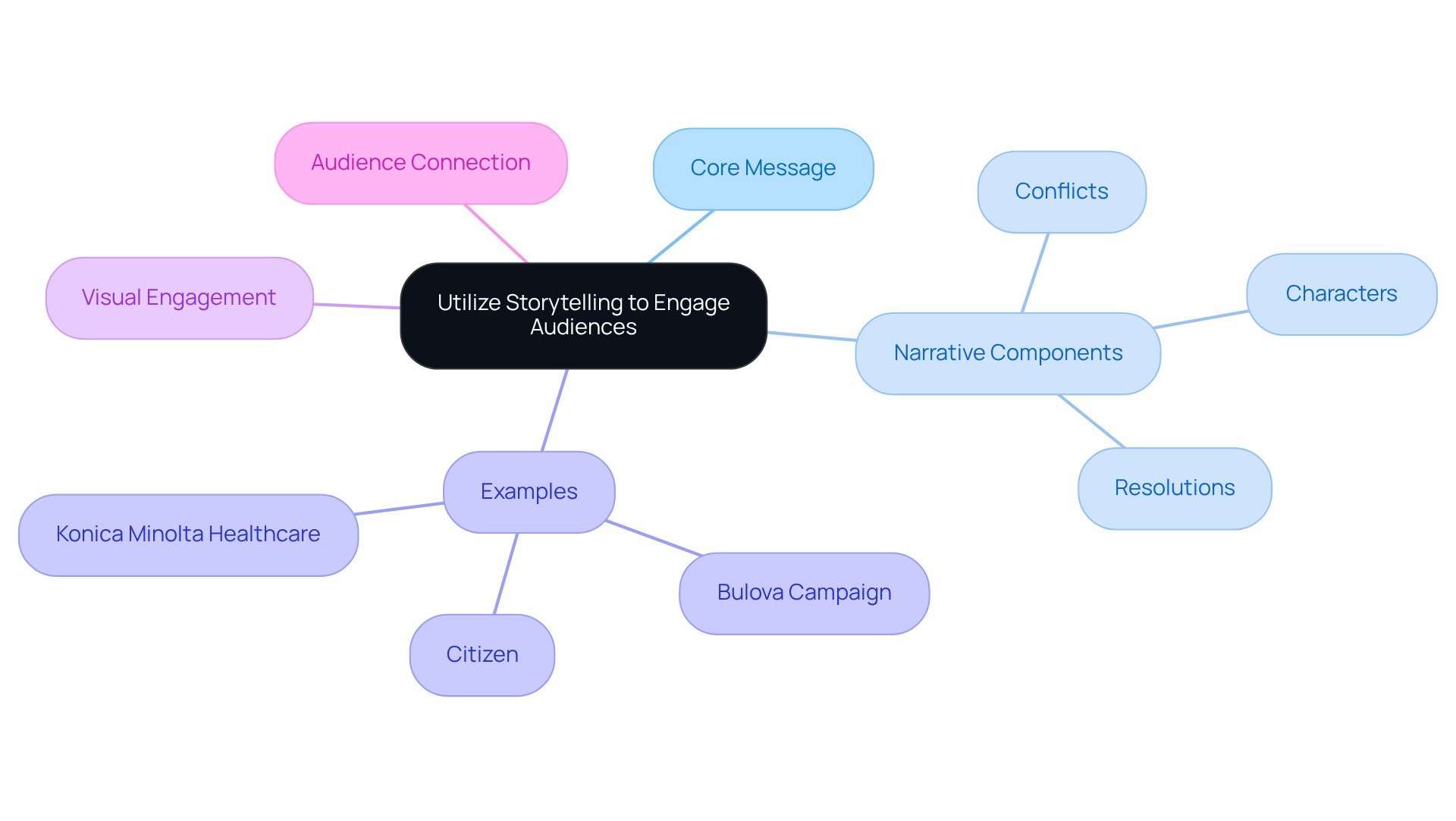 This mindmap starts with the main idea of storytelling and branches out into various components and examples. Each branch represents a different aspect of storytelling, helping you see how they connect and contribute to engaging your audience.