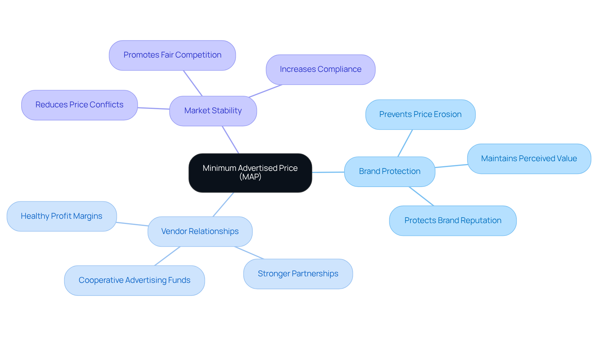 Start at the center with MAP, then follow the branches to explore how it protects brands, strengthens vendor ties, and stabilizes the market. Each branch highlights a key benefit, making it easy to grasp the overall significance of MAP.