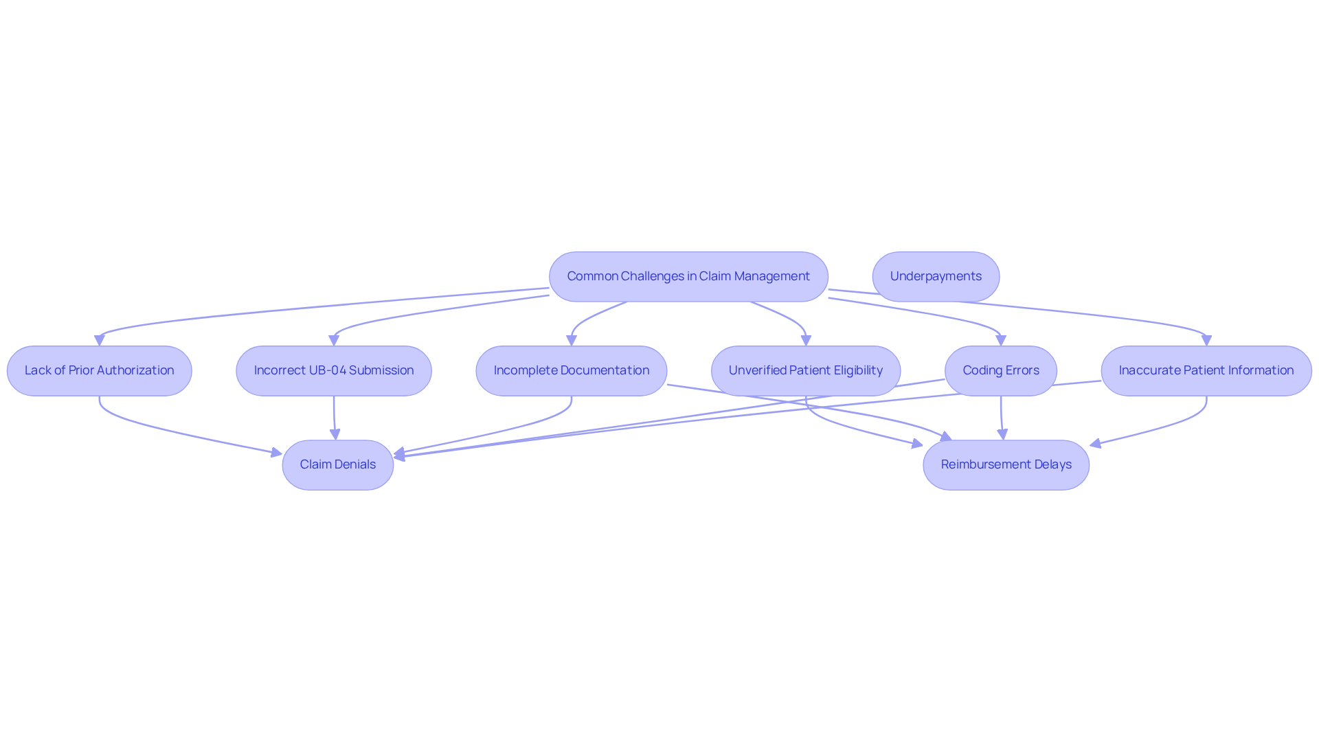 This flowchart shows the common challenges faced in claim management and their consequences. Follow the arrows to see how each challenge can lead to issues like claim denials or reimbursement delays, and understand the importance of addressing these challenges to improve overall efficiency. This flowchart shows the common challenges faced in claim management and their consequences. Follow the arrows to see how each challenge can lead to issues like claim denials or reimbursement delays, and understand the importance of addressing these challenges to improve overall efficiency.