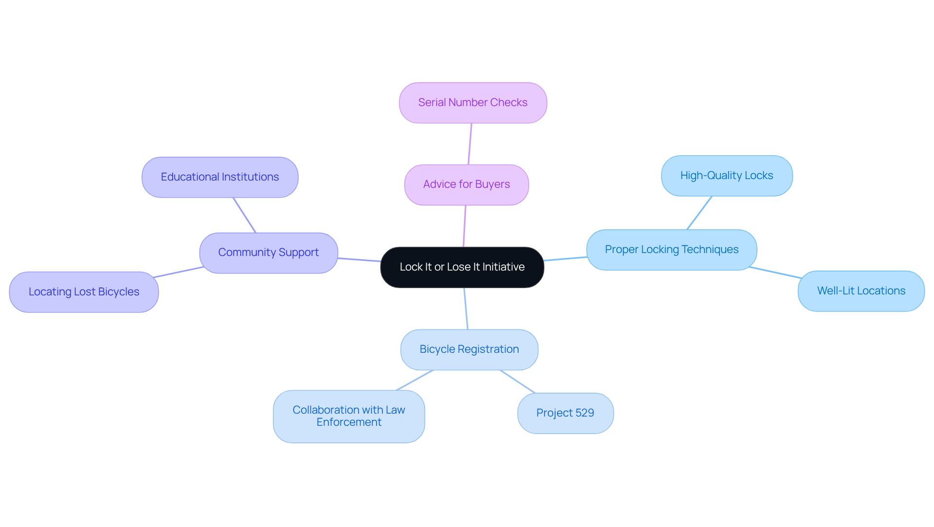 Start at the center with the initiative, then follow the branches to explore how each aspect contributes to preventing bicycle theft. Each color-coded branch represents a different focus area, making it easy to see how they connect.