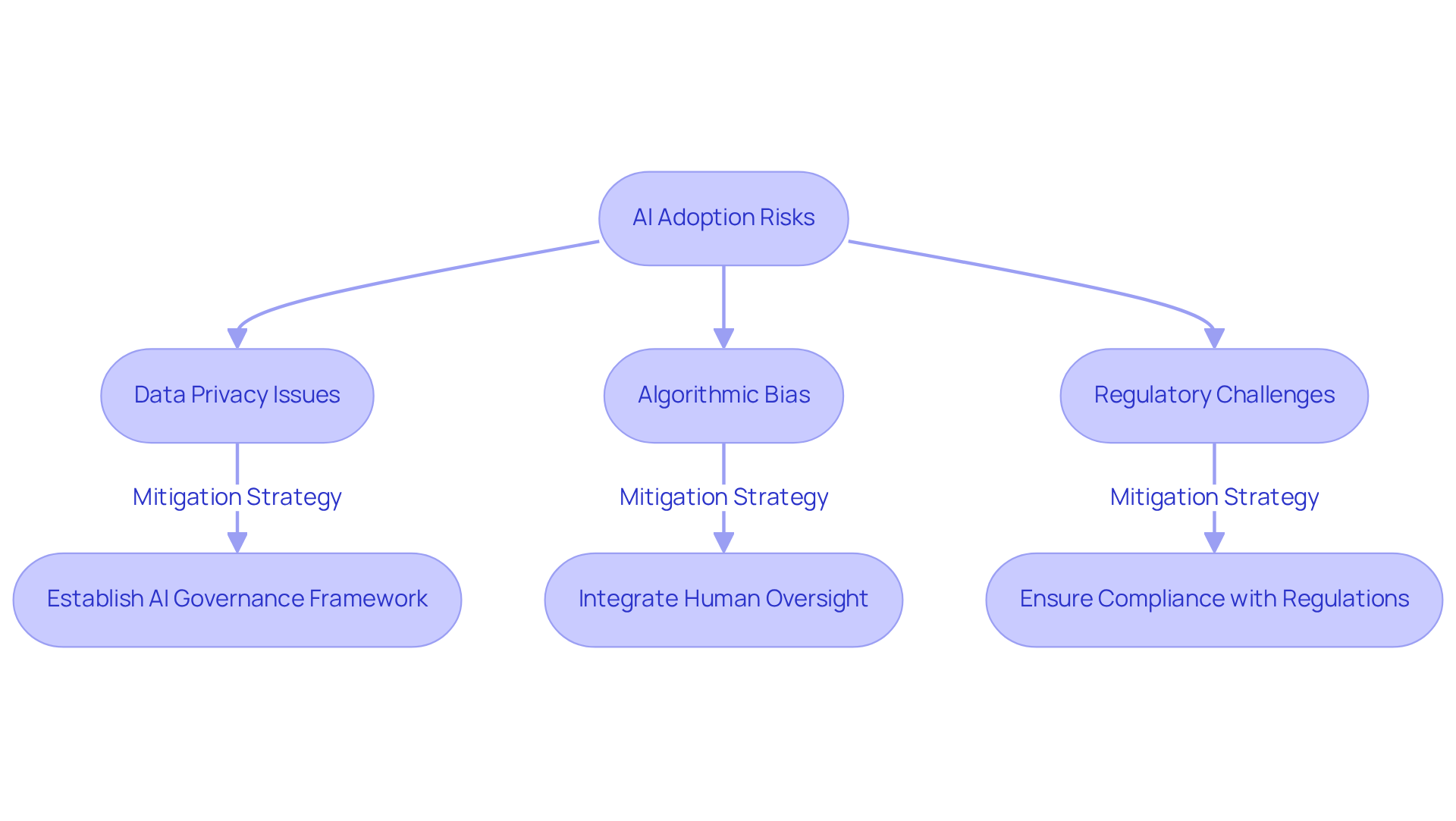 This flowchart shows the risks associated with AI adoption and the steps organizations can take to mitigate them. Follow the arrows to see how each strategy addresses specific challenges.