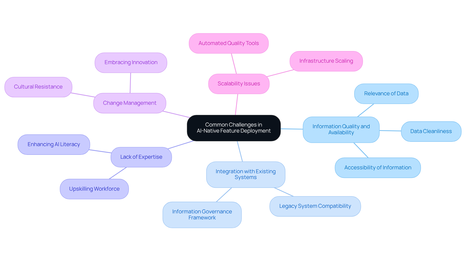 The center shows the main topic, and each branch represents a specific challenge. Follow the branches to explore details and solutions related to each challenge.