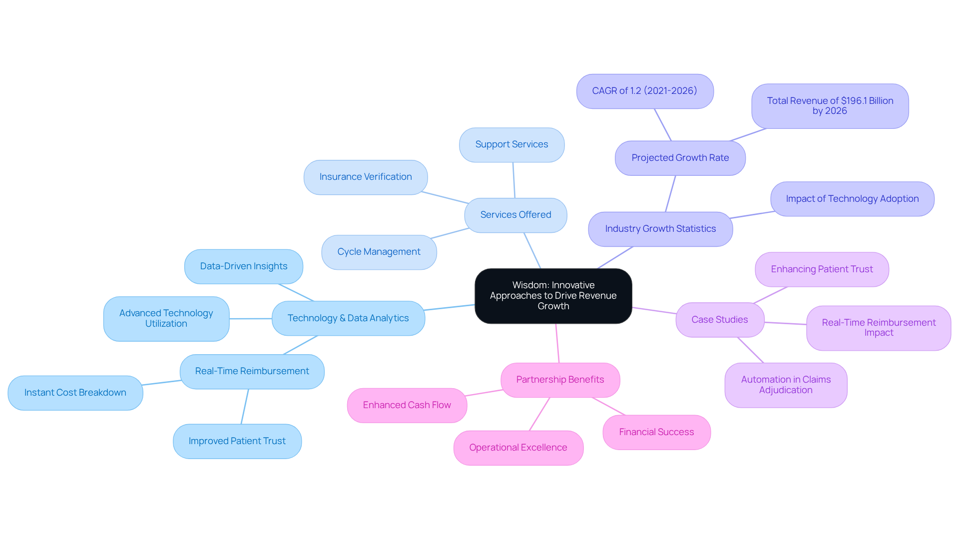 This mindmap illustrates how Wisdom's innovative strategies connect to various aspects of revenue growth in dental offices. Start at the center with the main theme, then explore each branch to see how technology, services, and case studies contribute to financial success.