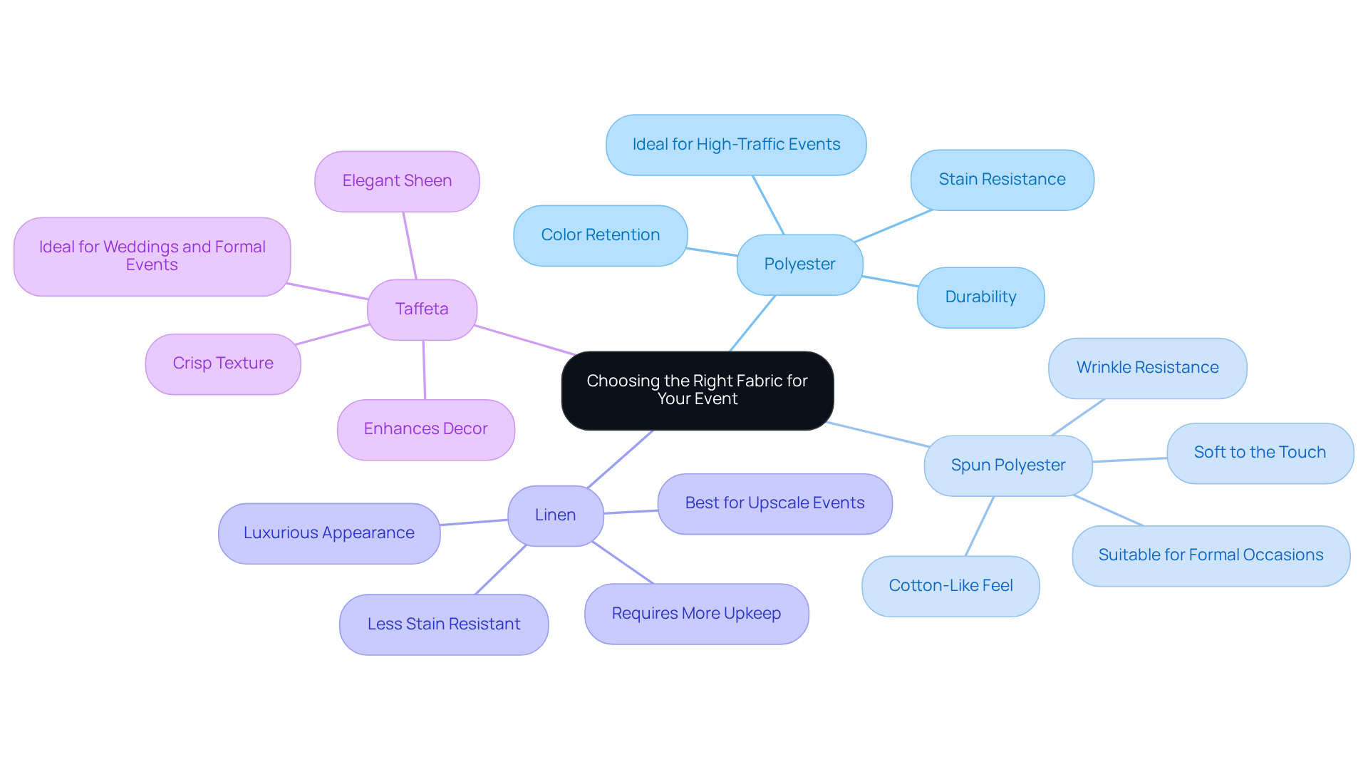 The center shows the main topic of fabric selection, and each branch represents a different fabric type with its unique features. Follow the branches to understand which fabric might be best for your event.