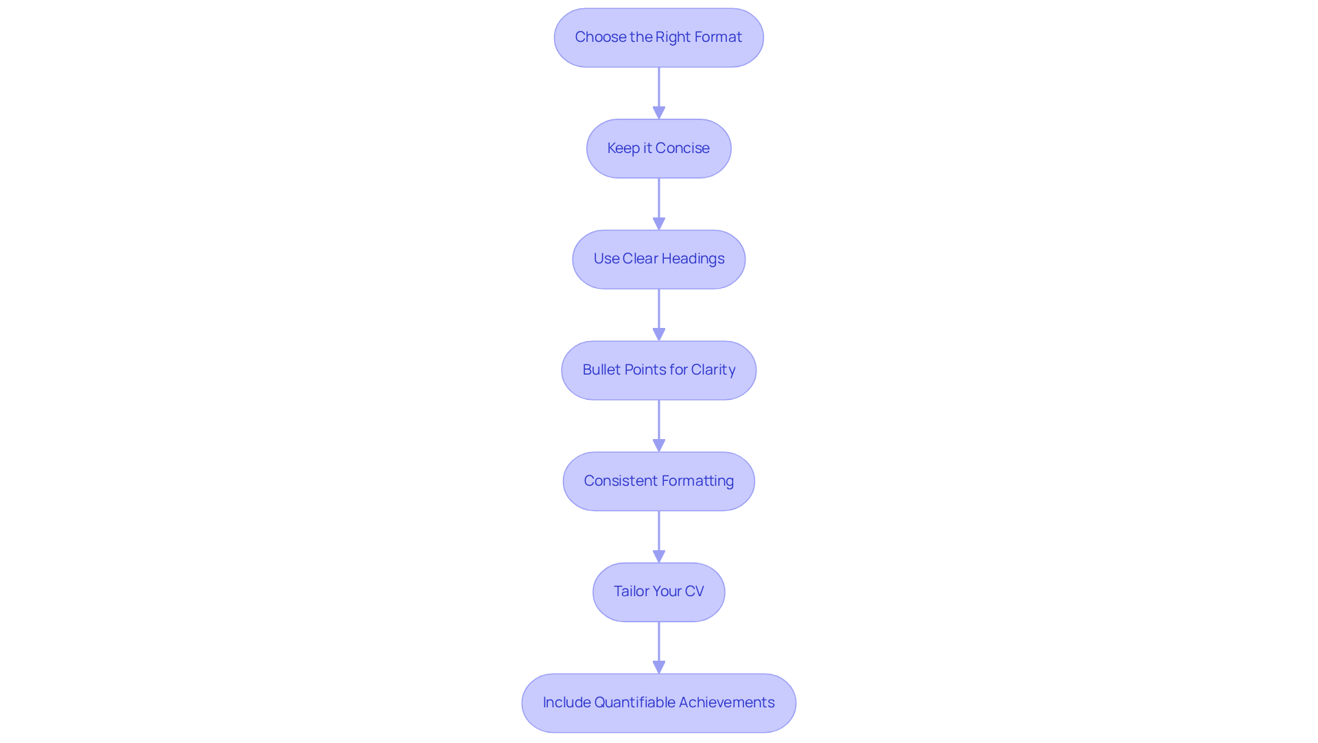 Each box represents a step in the resume formatting process. Follow the arrows to ensure you include each important aspect for a standout resume. Each box represents a step in the resume formatting process. Follow the arrows to ensure you include each important aspect for a standout resume.