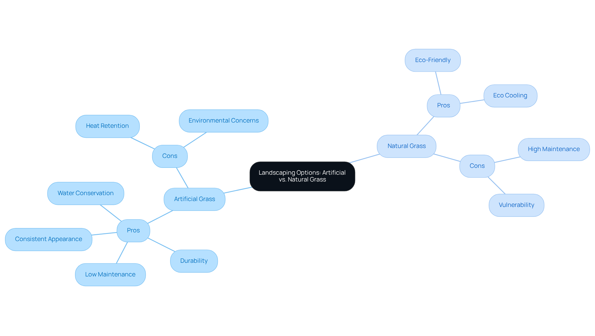 This mindmap helps you see the advantages and disadvantages of both artificial and natural grass. Each branch shows a different aspect of the options, making it easier to weigh your choices based on what matters most to you. This mindmap helps you see the advantages and disadvantages of both artificial and natural grass. Each branch shows a different aspect of the options, making it easier to weigh your choices based on what matters most to you.