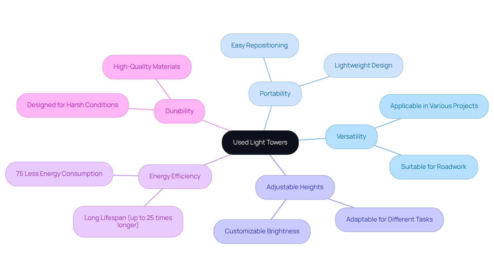 Start at the center with the main topic of used light towers, then explore each branch to discover their unique features and benefits for construction projects. Start at the center with the main topic of used light towers, then explore each branch to discover their unique features and benefits for construction projects.
