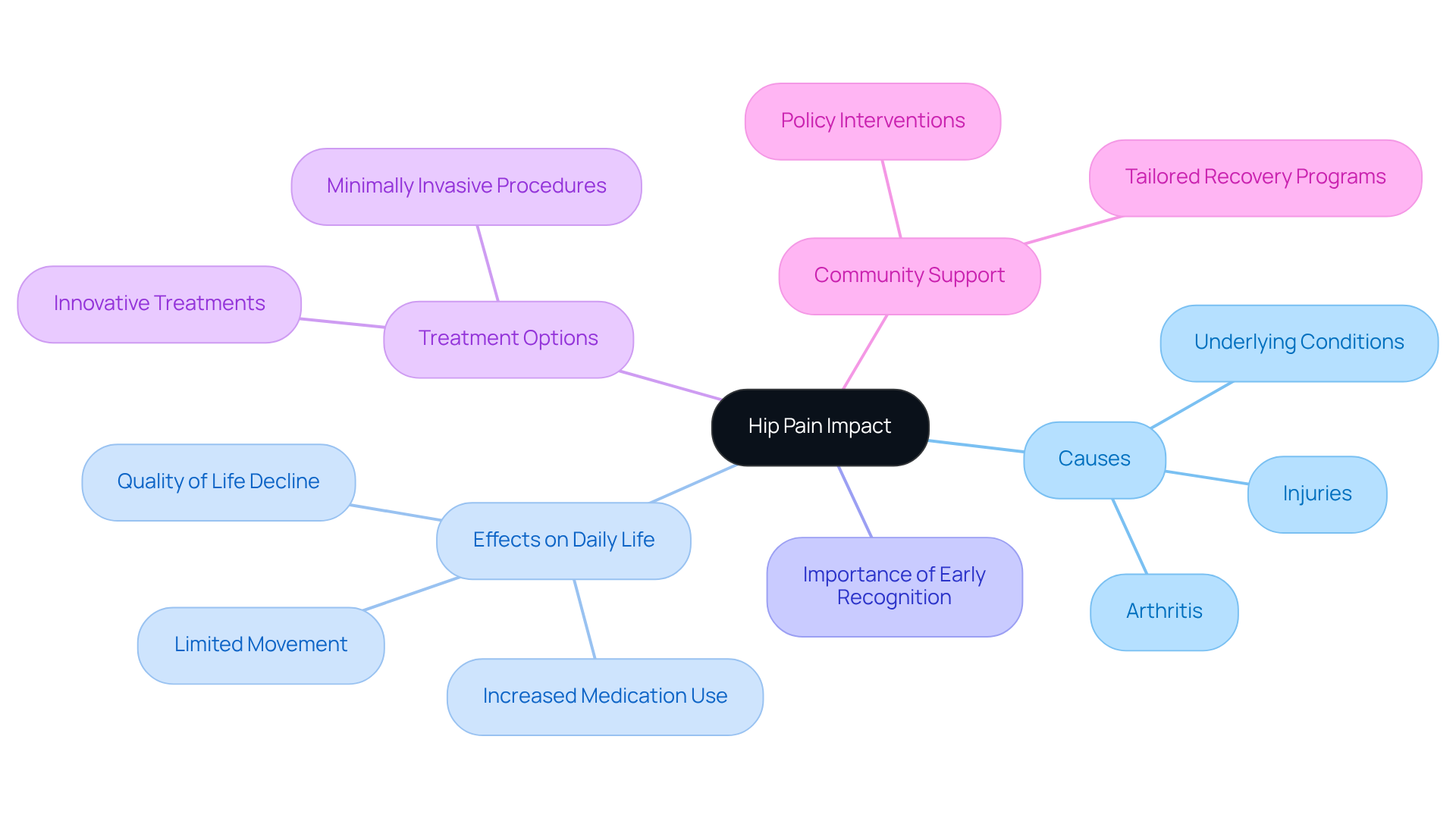 This mindmap starts with the central theme of hip pain and branches out to show its causes, effects, treatment options, and the importance of community support. Each branch represents a key aspect of understanding hip pain, helping you see how they connect and influence one another. This mindmap starts with the central theme of hip pain and branches out to show its causes, effects, treatment options, and the importance of community support. Each branch represents a key aspect of understanding hip pain, helping you see how they connect and influence one another.