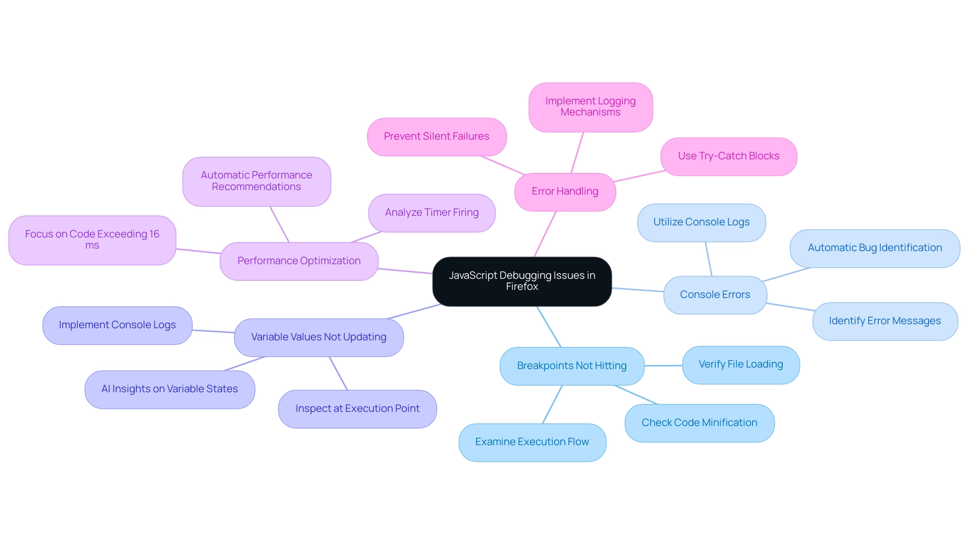 Each main branch represents a common debugging issue, with sub-branches detailing solutions or considerations for each issue.