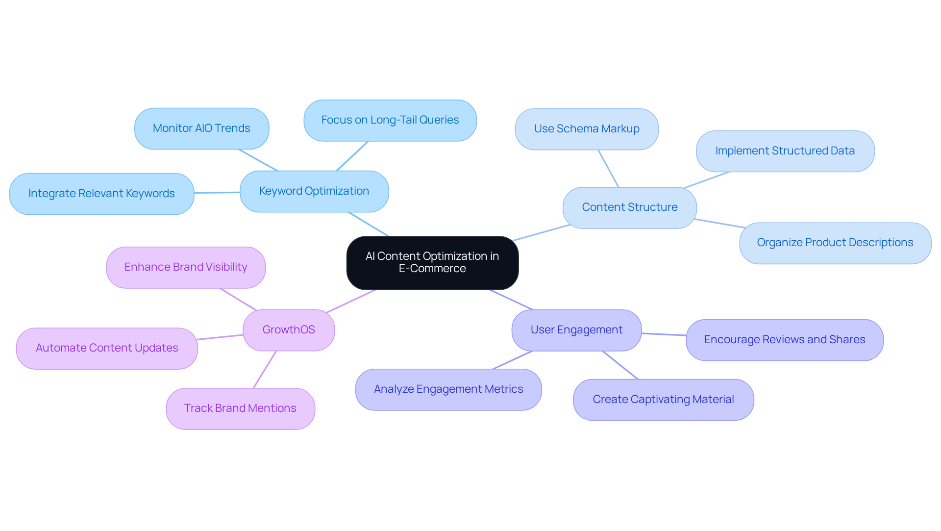 The central node represents the main topic, while the branches show key components of optimizing content for AI in e-commerce. Each sub-branch provides additional details or strategies related to that component.