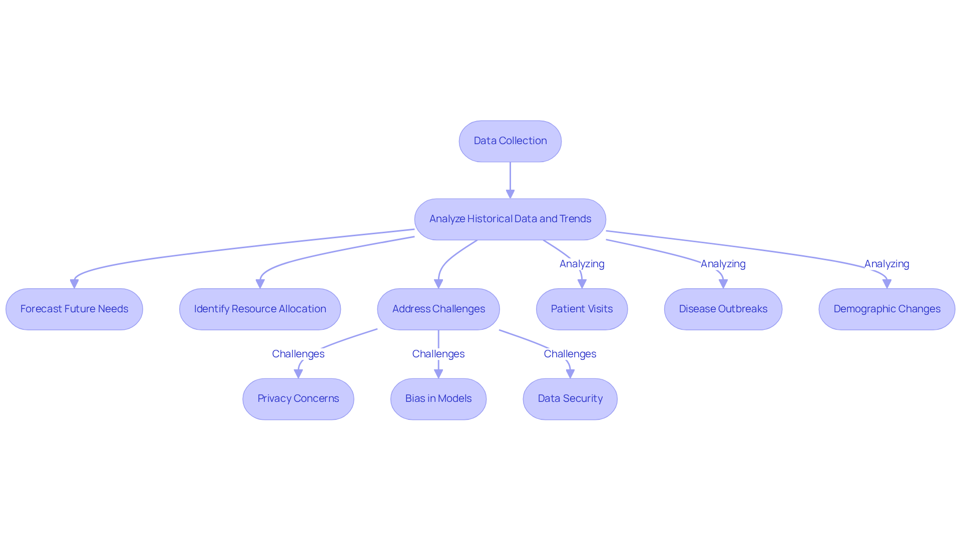 Follow the arrows to see how data is collected and analyzed to predict healthcare needs. Each step shows how we move from data to action, with challenges highlighted along the way. Follow the arrows to see how data is collected and analyzed to predict healthcare needs. Each step shows how we move from data to action, with challenges highlighted along the way.