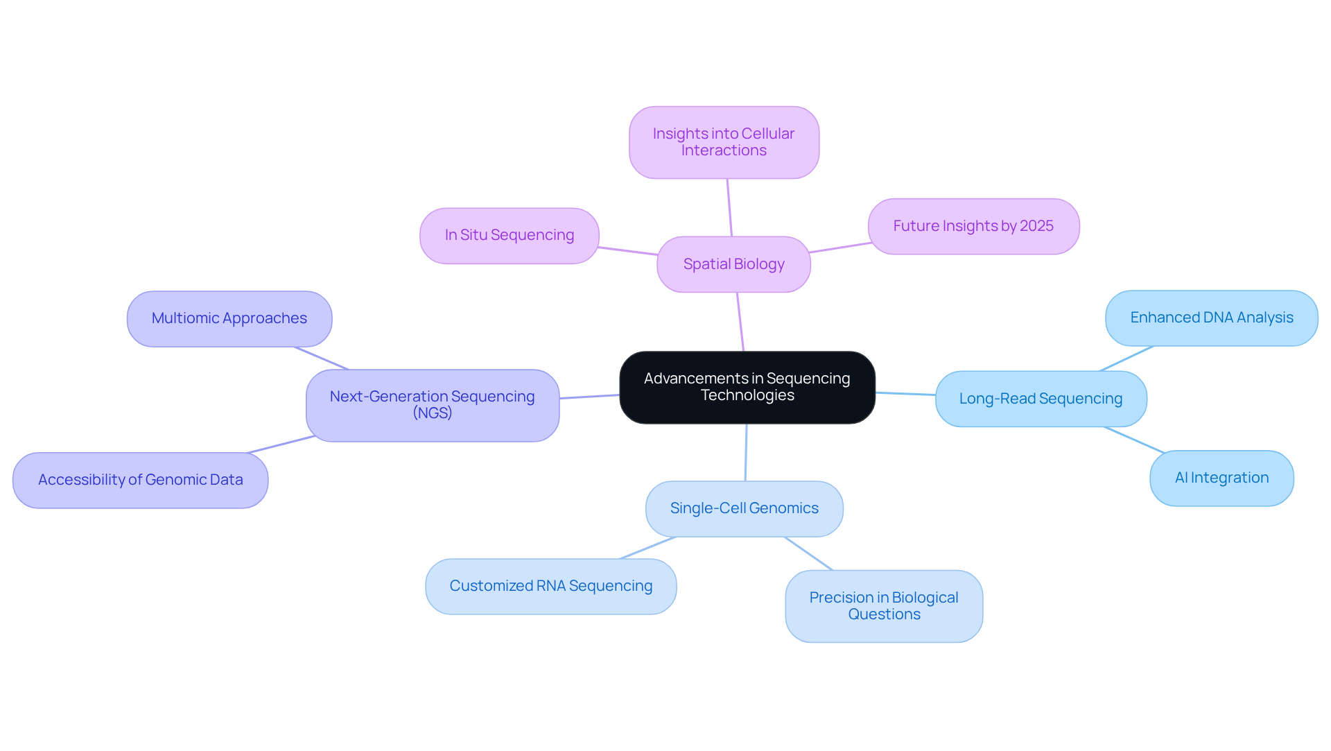 The central node represents the main topic, while the branches show different advancements and their impacts. Each color-coded branch helps you easily identify related concepts and their significance in genetic research. The central node represents the main topic, while the branches show different advancements and their impacts. Each color-coded branch helps you easily identify related concepts and their significance in genetic research.