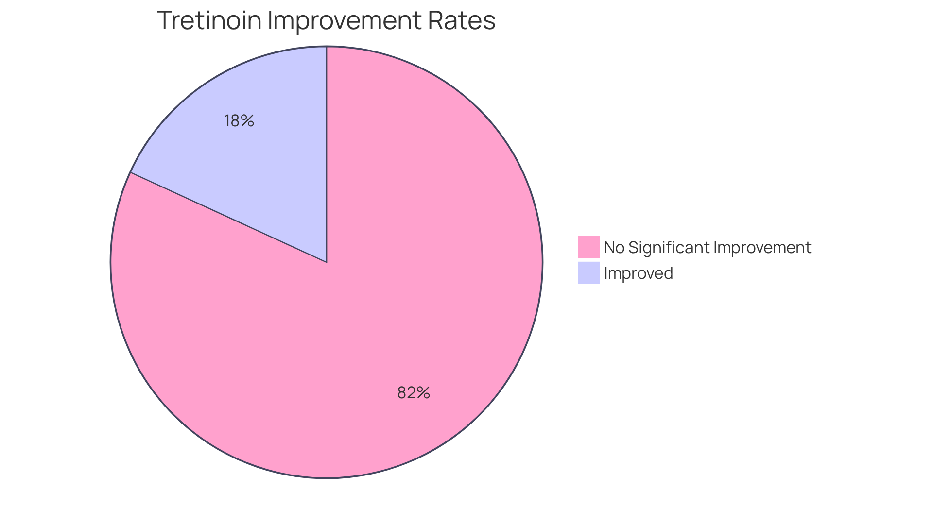 This pie chart shows how many people experienced significant improvements in their acne after using tretinoin. The green slice represents those who improved, while the red slice shows those who did not see significant changes. The bigger the green slice, the more effective the treatment has been for participants. This pie chart shows how many people experienced significant improvements in their acne after using tretinoin. The green slice represents those who improved, while the red slice shows those who did not see significant changes. The bigger the green slice, the more effective the treatment has been for participants.