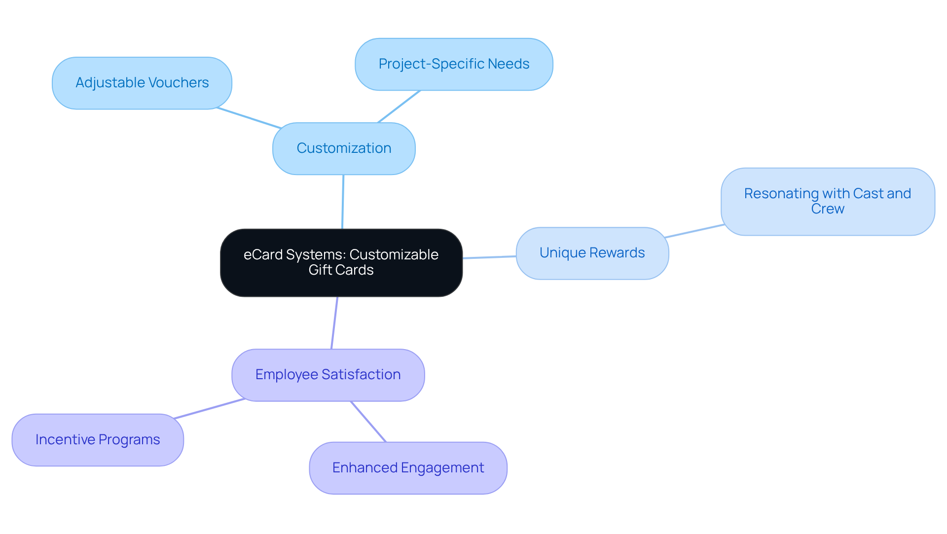 The center represents eCard Systems and their gift cards. Each branch shows a key aspect of their offerings, helping you understand how they contribute to tailored production needs and employee satisfaction.