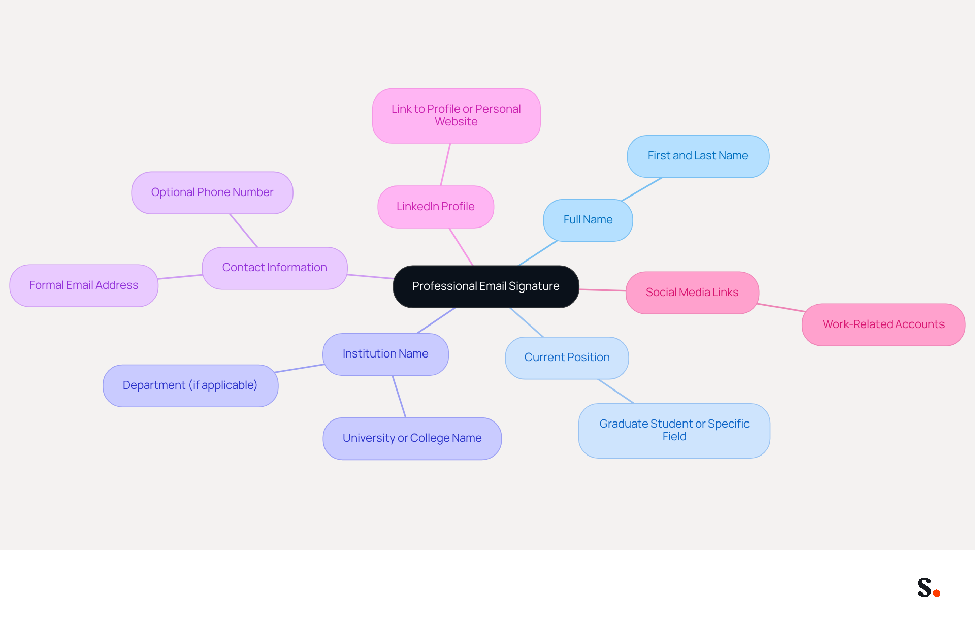 This mindmap shows the essential parts of a professional email signature. Start at the center with the main idea, then follow the branches to see each component and its importance. Each color represents a different part of the signature, helping you understand how they all connect to create a strong professional image.