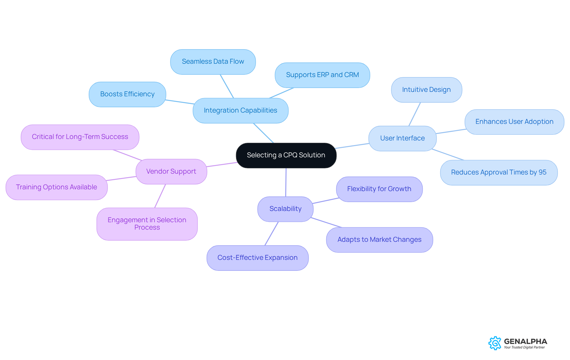 The central node represents the main topic of selecting a CPQ solution. Each branch shows a key criterion to consider, with further details branching out to explain why each is important. The central node represents the main topic of selecting a CPQ solution. Each branch shows a key criterion to consider, with further details branching out to explain why each is important.