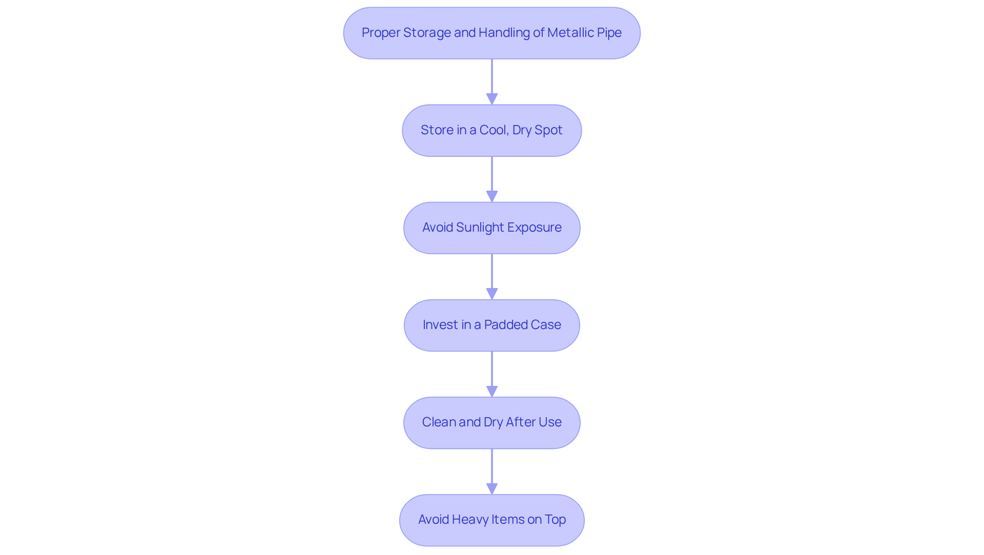 Follow the arrows to see the steps you should take to keep your pipe in great shape. Each box represents an important action to protect your device from damage. Follow the arrows to see the steps you should take to keep your pipe in great shape. Each box represents an important action to protect your device from damage.