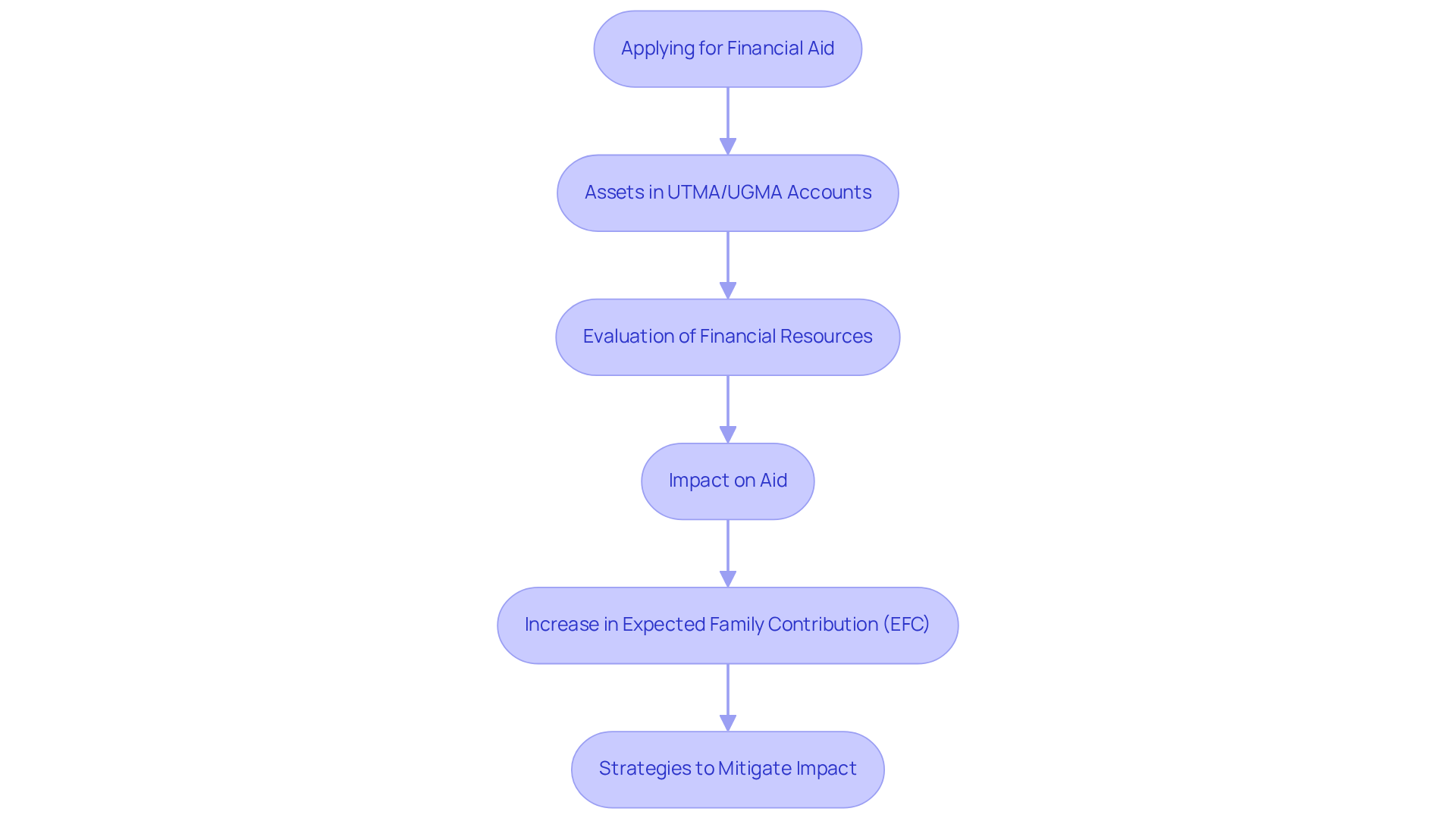 Follow the arrows to understand how custodial accounts affect financial aid. Each box represents a stage in the process, helping you see how to navigate financial planning effectively.