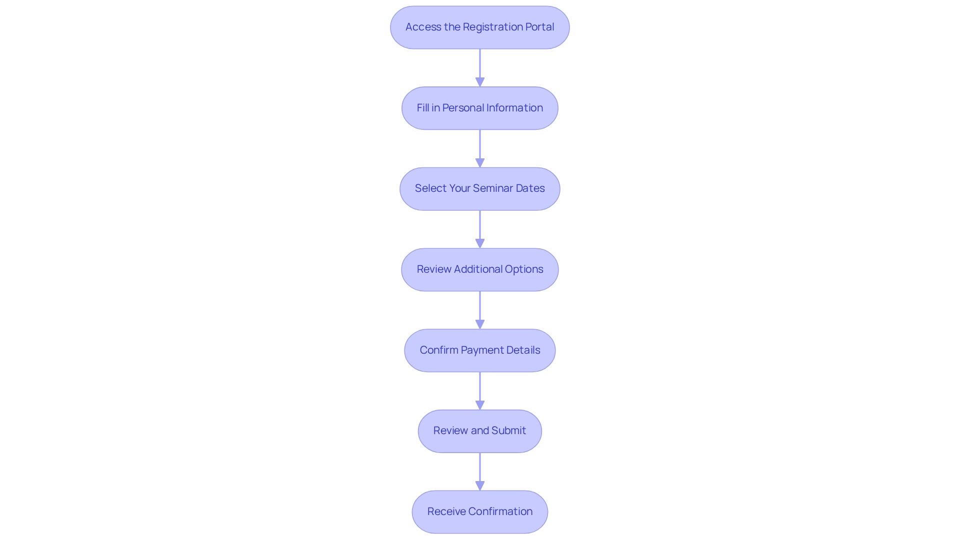 Each box represents a step you need to complete. Follow the arrows to see the order in which you should proceed. Make sure to check each step before moving on to ensure a smooth registration experience!