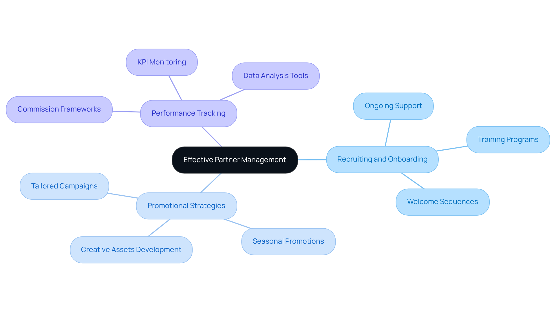 This mindmap starts with the central idea of effective partner management. Each branch represents a key function, and the sub-branches provide more detail on actions and strategies. Follow the branches to understand how each function contributes to the overall success of partnership programs. This mindmap starts with the central idea of effective partner management. Each branch represents a key function, and the sub-branches provide more detail on actions and strategies. Follow the branches to understand how each function contributes to the overall success of partnership programs.
