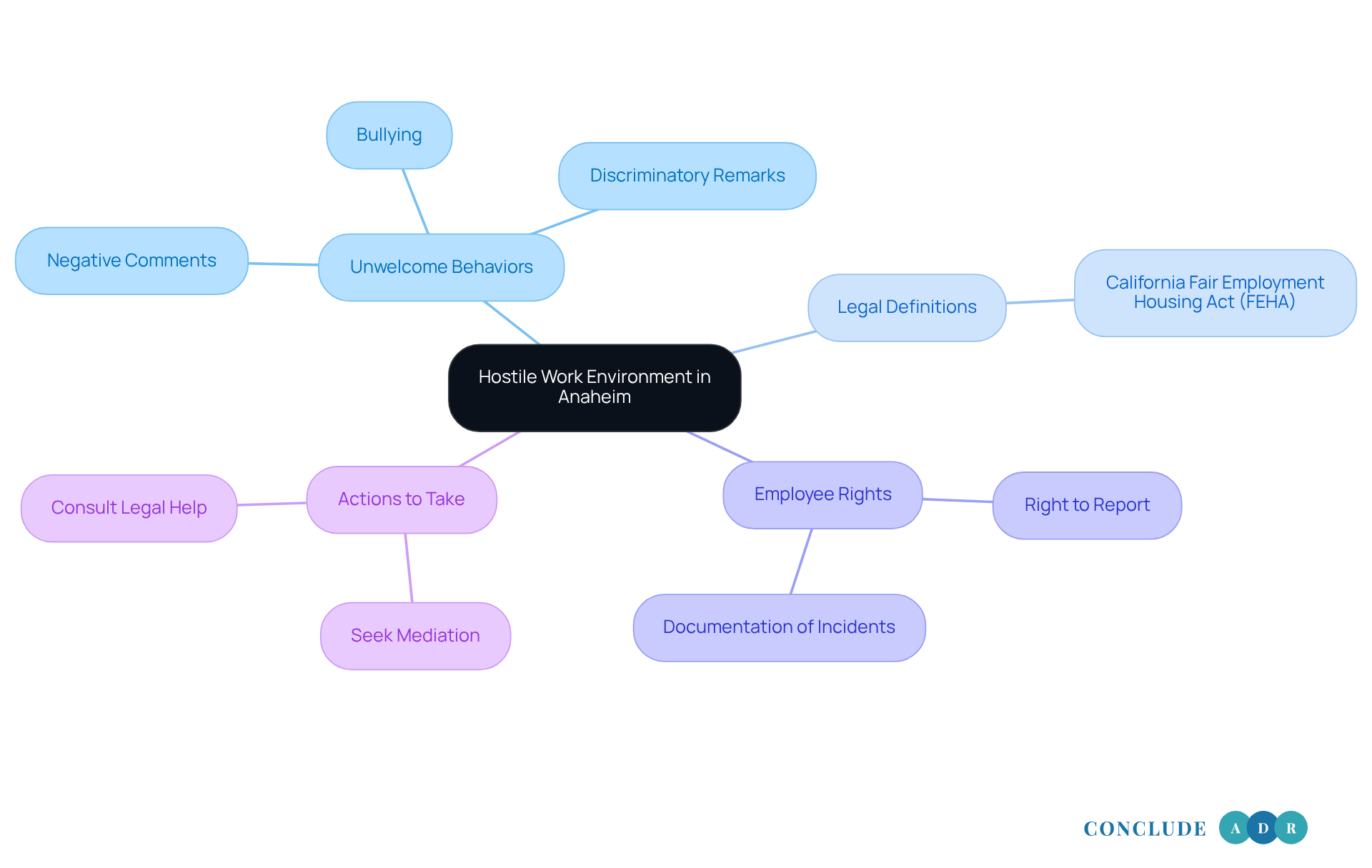 The central node represents the main topic, while branches show related concepts and examples. Each color-coded branch helps you navigate through the different aspects of what constitutes a hostile work environment. The central node represents the main topic, while branches show related concepts and examples. Each color-coded branch helps you navigate through the different aspects of what constitutes a hostile work environment.