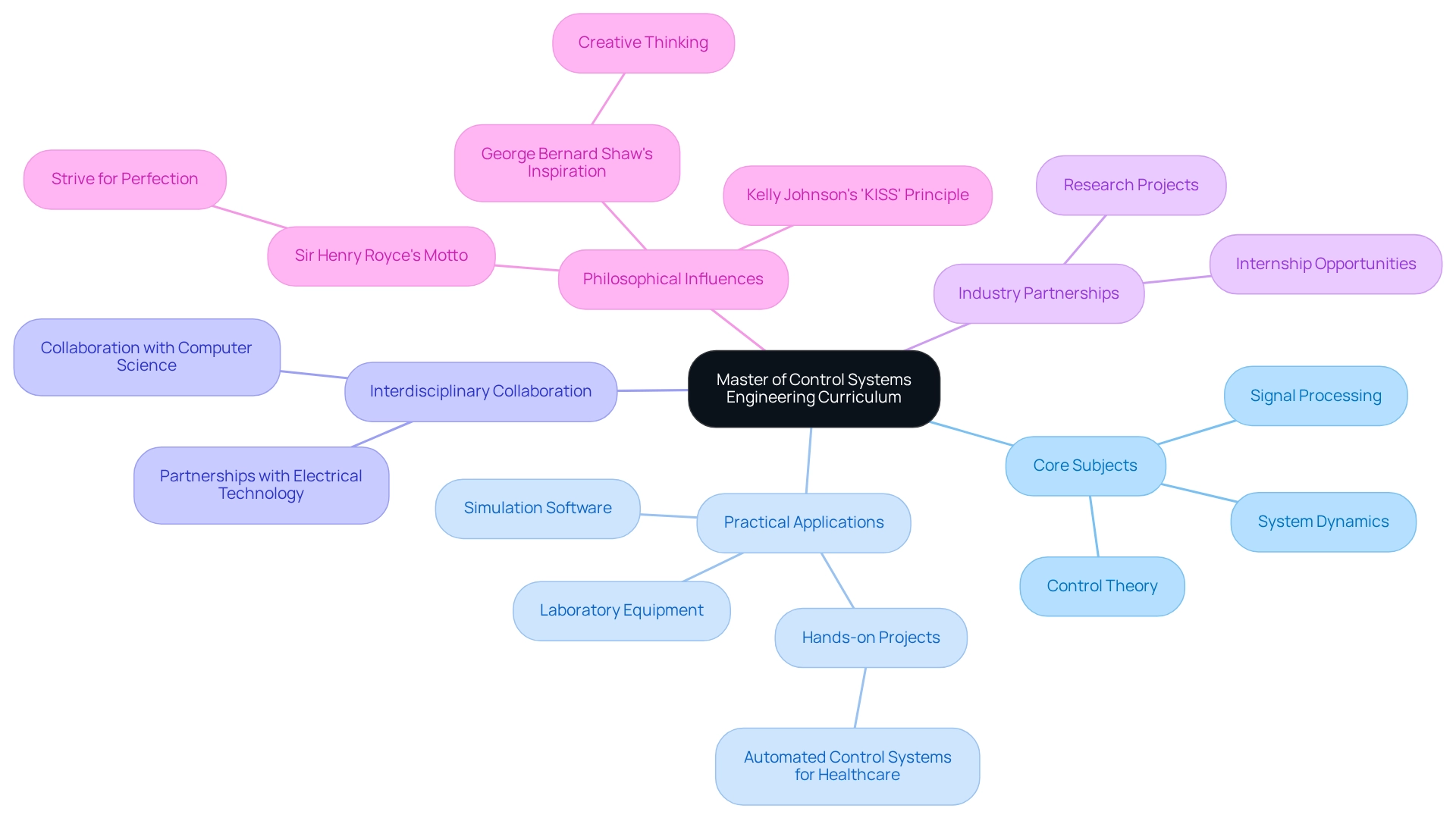The center of the mindmap represents the overall curriculum. Follow the branches to explore core subjects, practical applications, and collaborative efforts, showing how each aspect contributes to a well-rounded education.