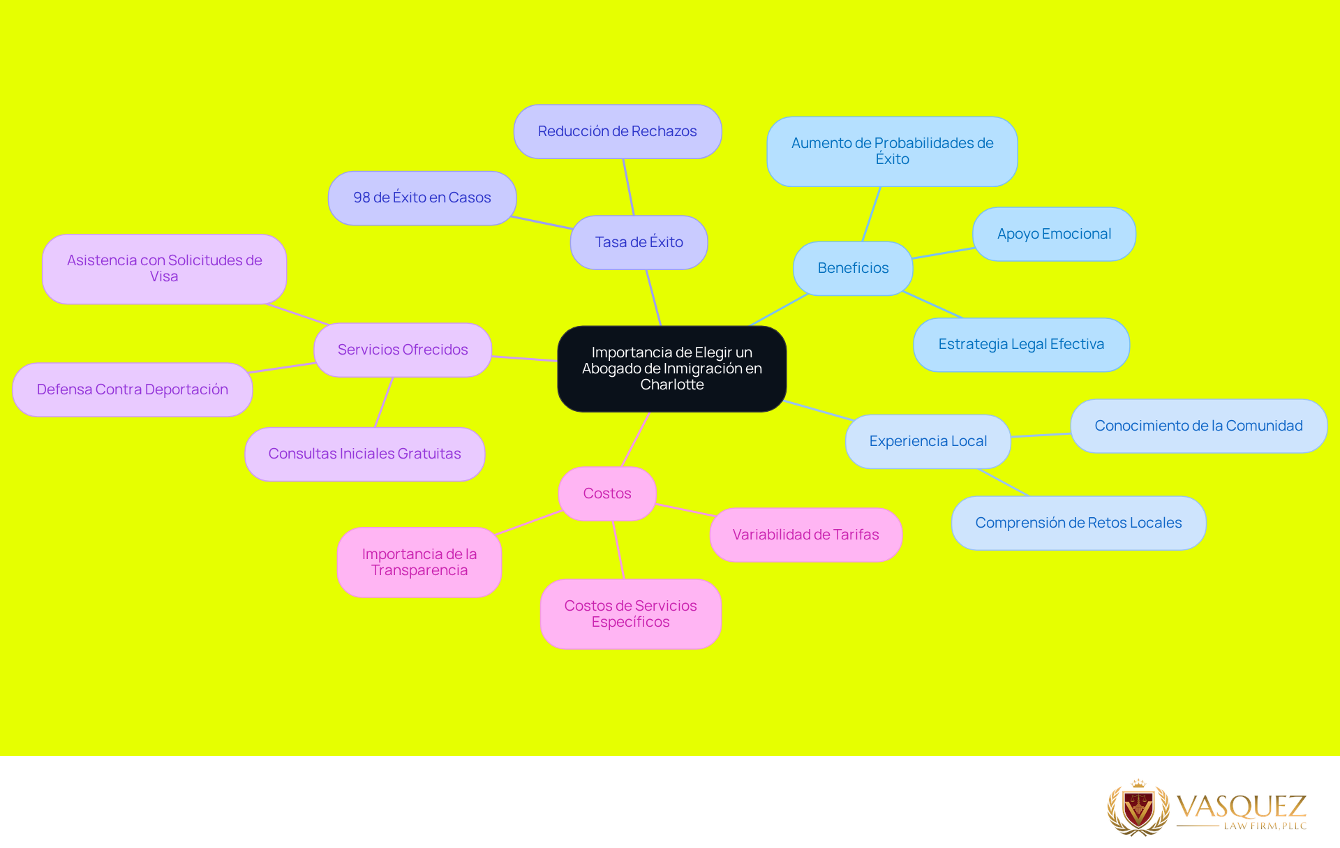 El nodo central representa la importancia de contar con un abogado de inmigración, y las ramas indican diferentes aspectos que refuerzan esta idea, como los beneficios y la experiencia local.