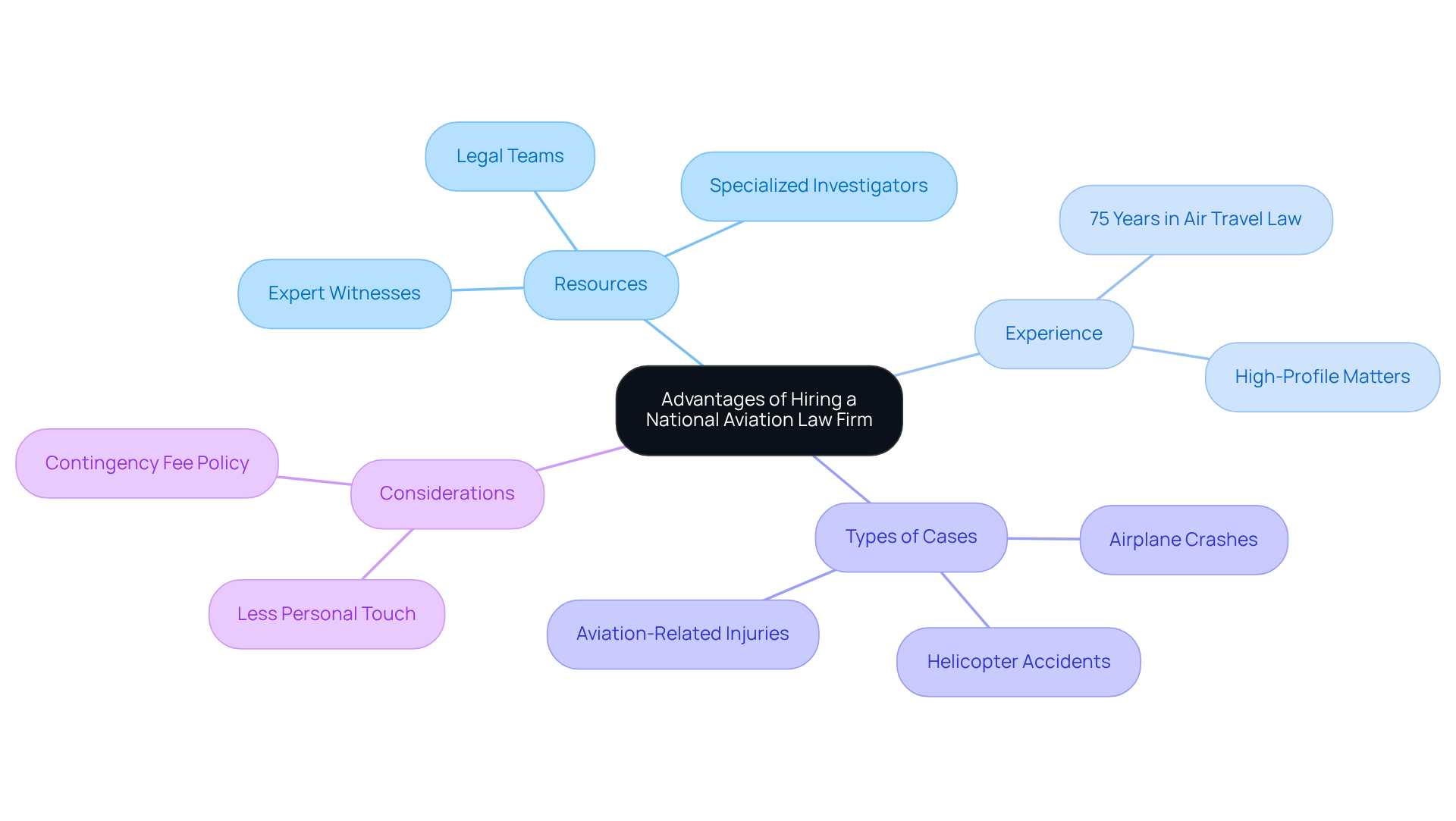 This mindmap illustrates the key benefits of choosing a national aviation law firm. Each branch represents a different advantage, helping you see how they contribute to effective legal representation in aviation cases. This mindmap illustrates the key benefits of choosing a national aviation law firm. Each branch represents a different advantage, helping you see how they contribute to effective legal representation in aviation cases.