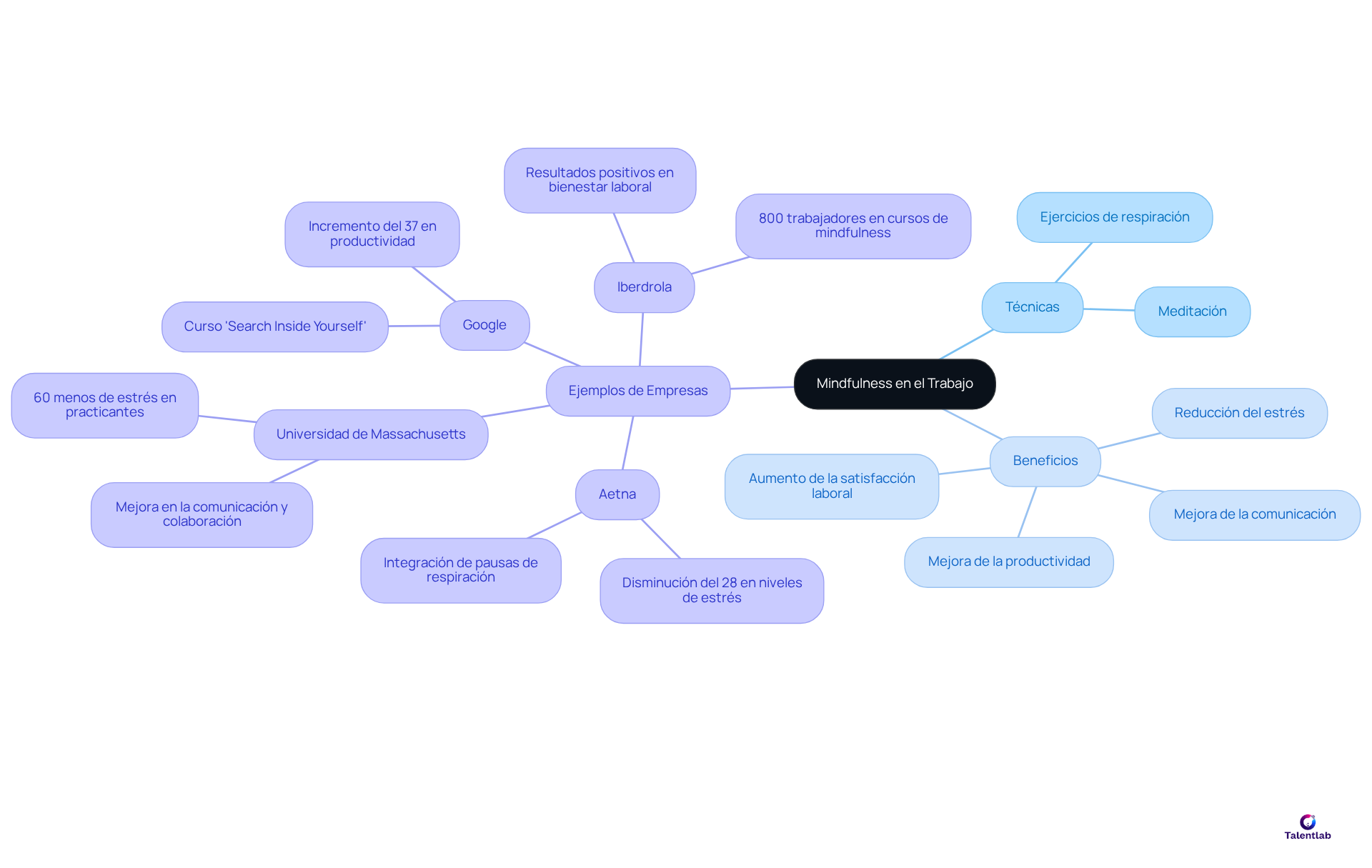 Este mapa mental muestra cómo las técnicas de mindfulness pueden aplicarse en el trabajo. Comienza en el centro con el concepto de mindfulness y sigue las ramas para ver las técnicas, los beneficios que aportan y ejemplos de empresas que han tenido éxito con estas prácticas. Este mapa mental muestra cómo las técnicas de mindfulness pueden aplicarse en el trabajo. Comienza en el centro con el concepto de mindfulness y sigue las ramas para ver las técnicas, los beneficios que aportan y ejemplos de empresas que han tenido éxito con estas prácticas.